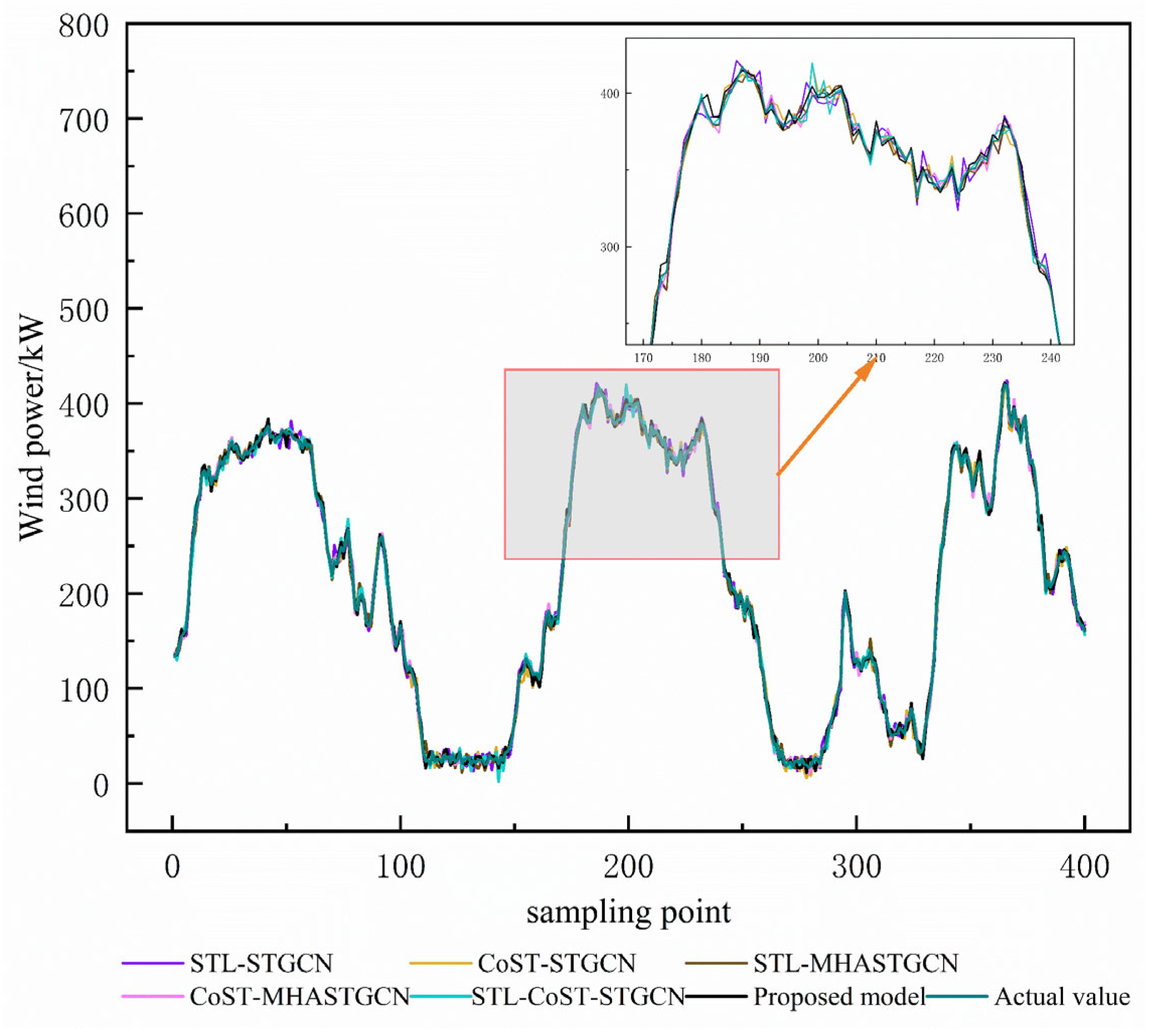 Ultra-Short-Term Wind Power Prediction Based on Spatiotemporal ...