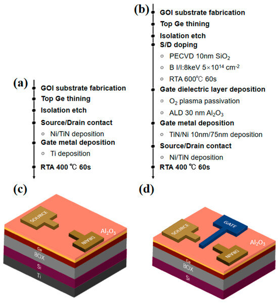 Fabrication and Characterization of Back-Gate and Front-Gate Ge-on ...