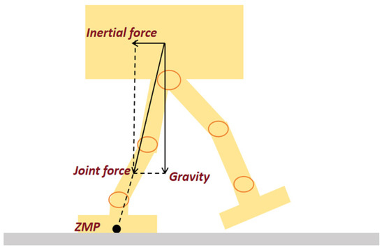Gait Generation and Motion Implementation of Humanoid Robots Based on ...