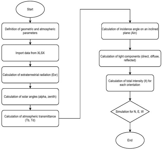 A Fast Two-Stage Analytical Framework for Real-Time Daylight Simulation ...