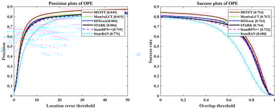 MSTFT: Mamba-Based Spatio-Temporal Fusion for Small Object Tracking in ...