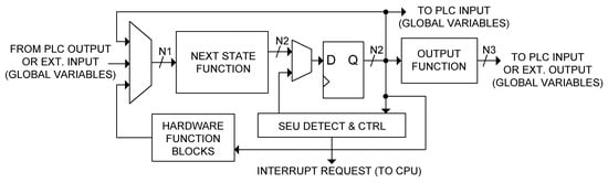 Reconfigurable State Machine Module for FPGA-Based Programmable Controllers
