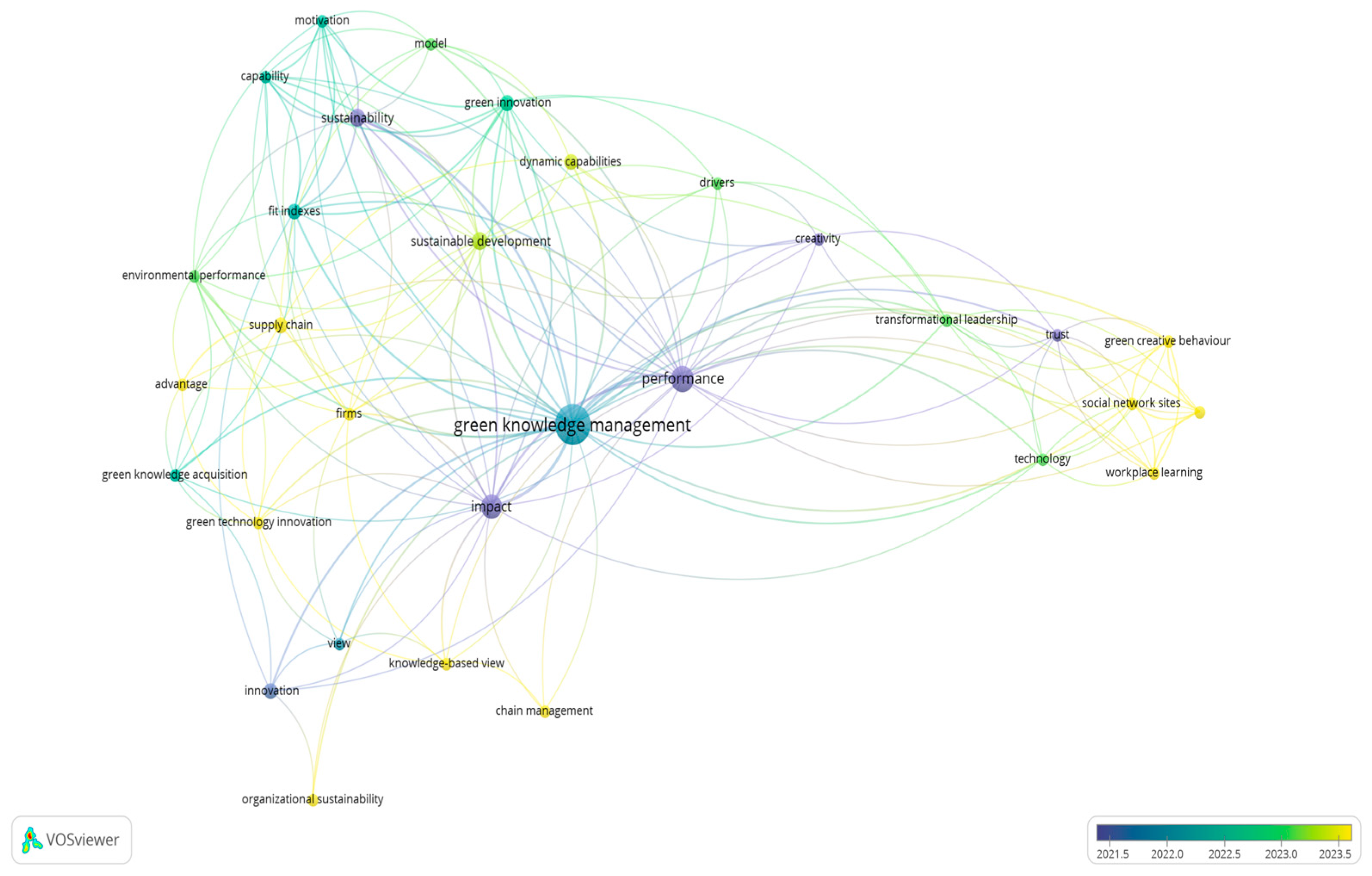 Green Knowledge Management—Bibliometric Analysis | MDPI