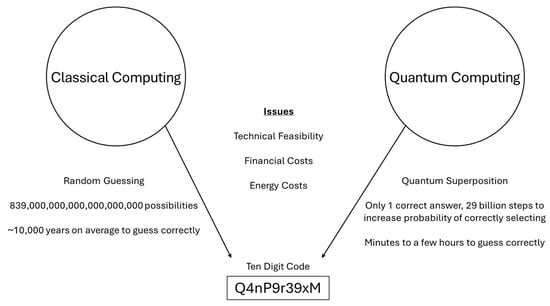 Quantum Computing: A Concise Introduction | MDPI