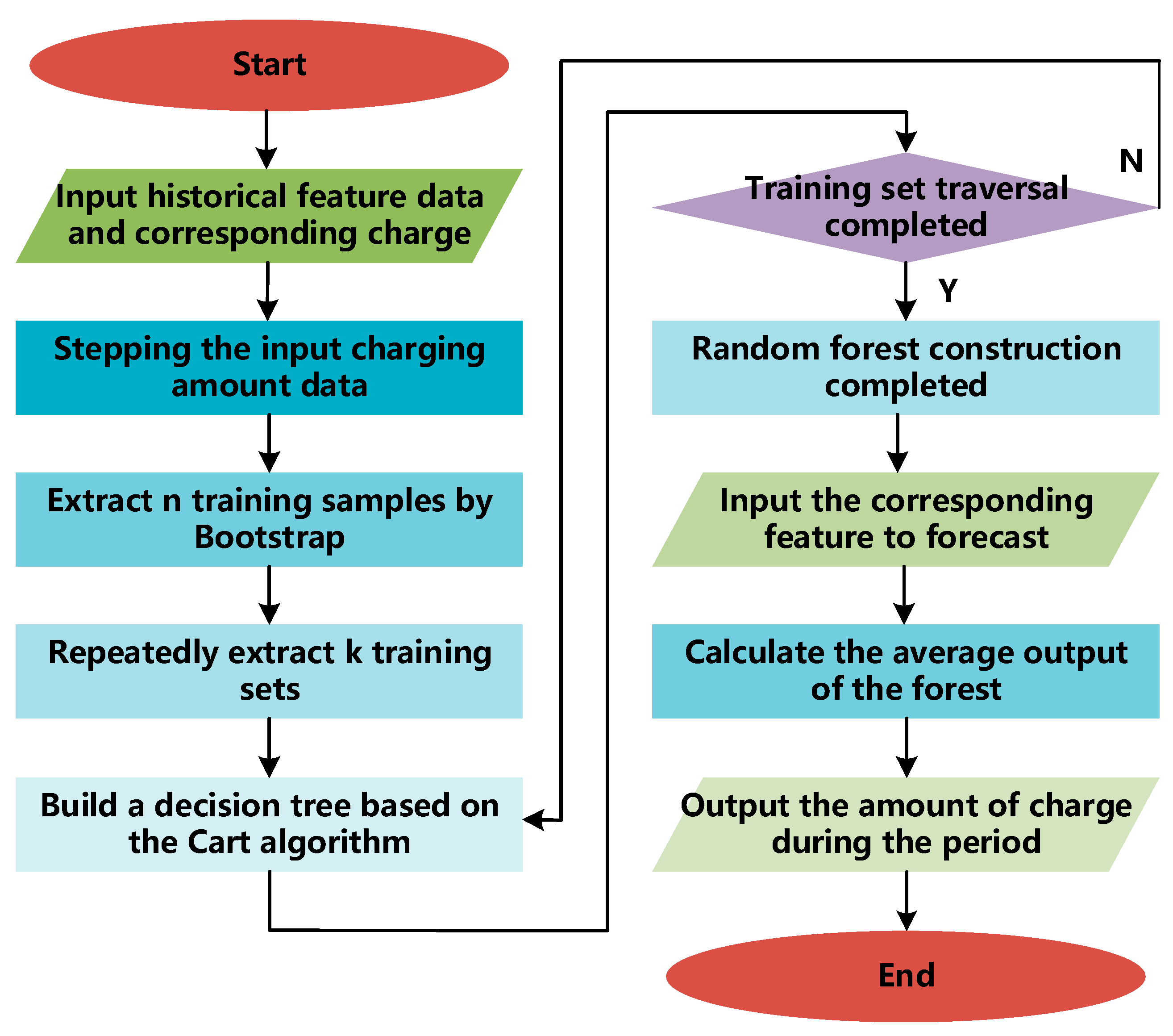 The Application of Improved Random Forest Algorithm on the Prediction ...