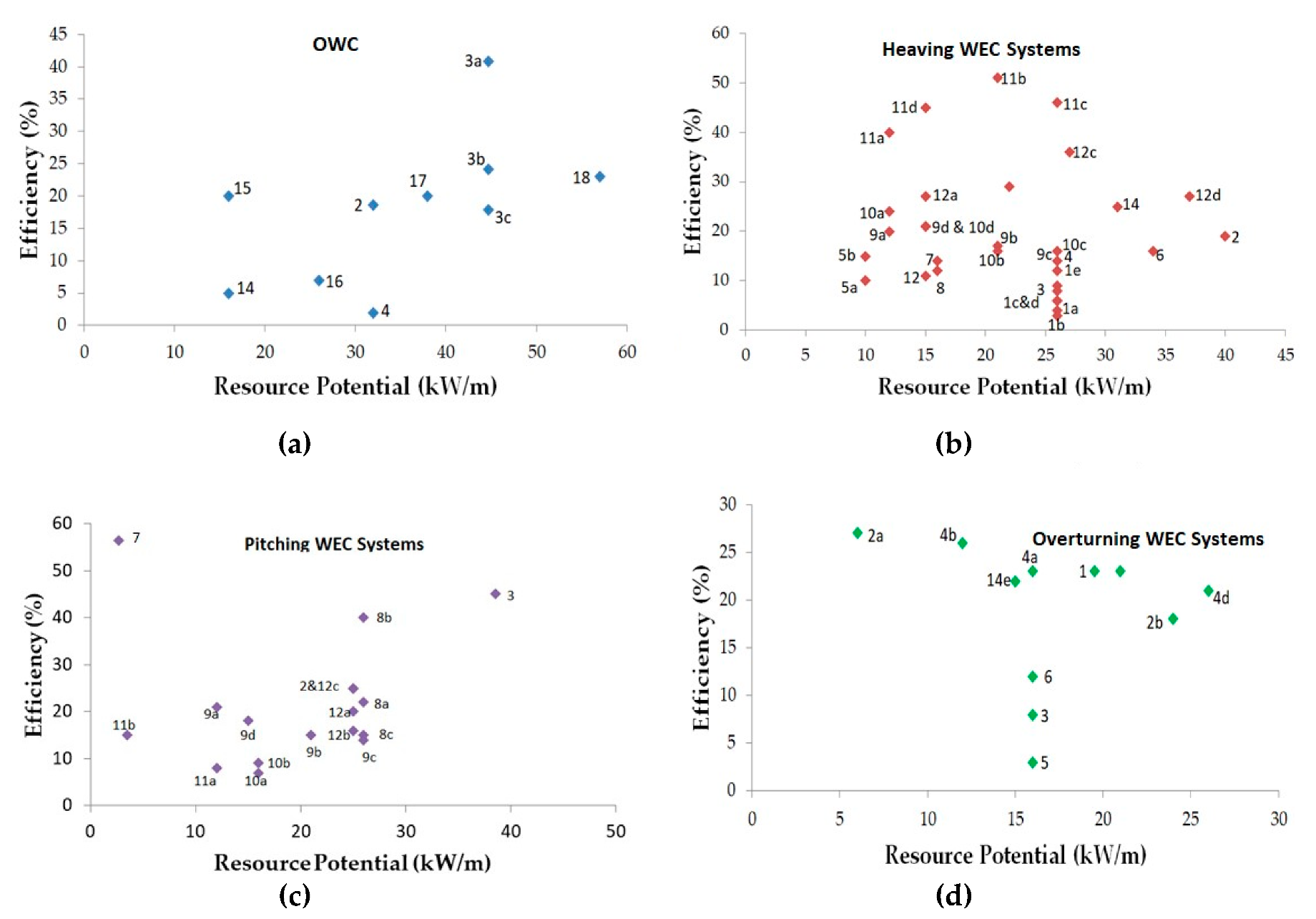 Review on Power Performance and Efficiency of Wave Energy Converters | MDPI