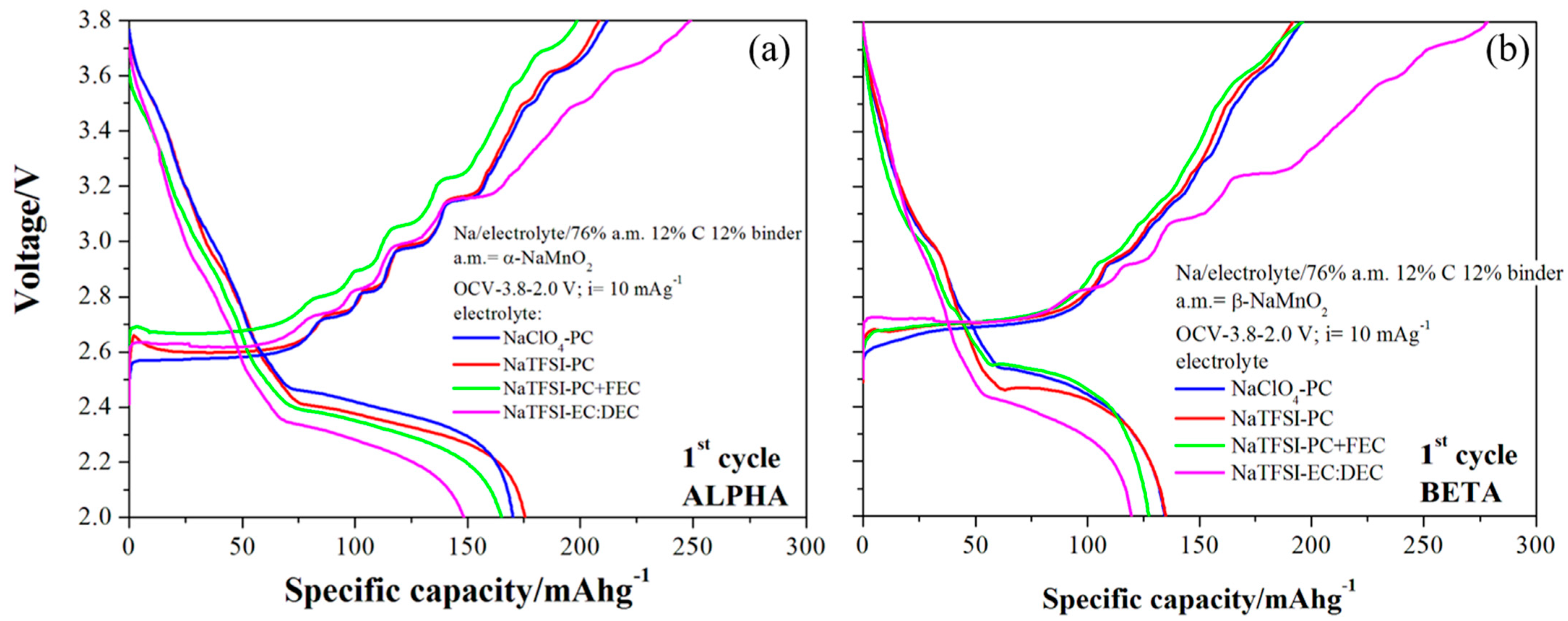 Monoclinic and Orthorhombic NaMnO2 for Secondary Batteries: A ...