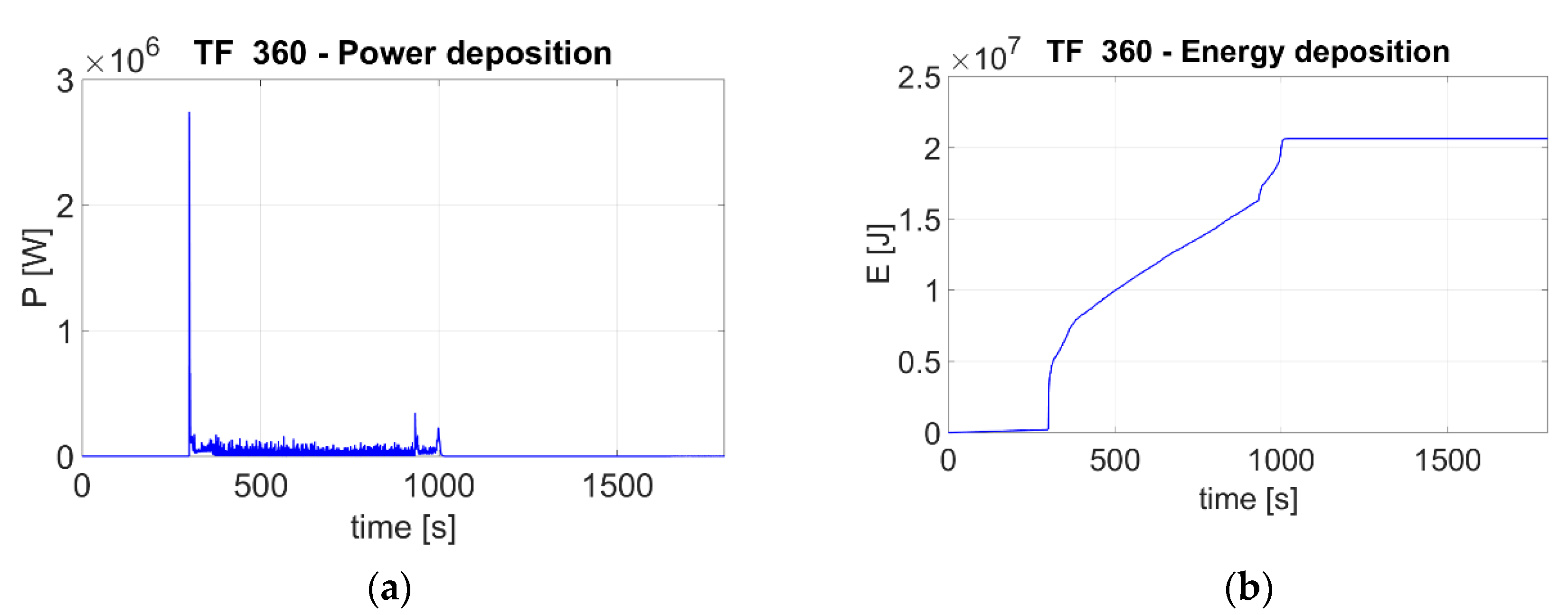 A Fast Matrix Compression Method for Large Scale Numerical Modelling of Rotationally Symmetric ...