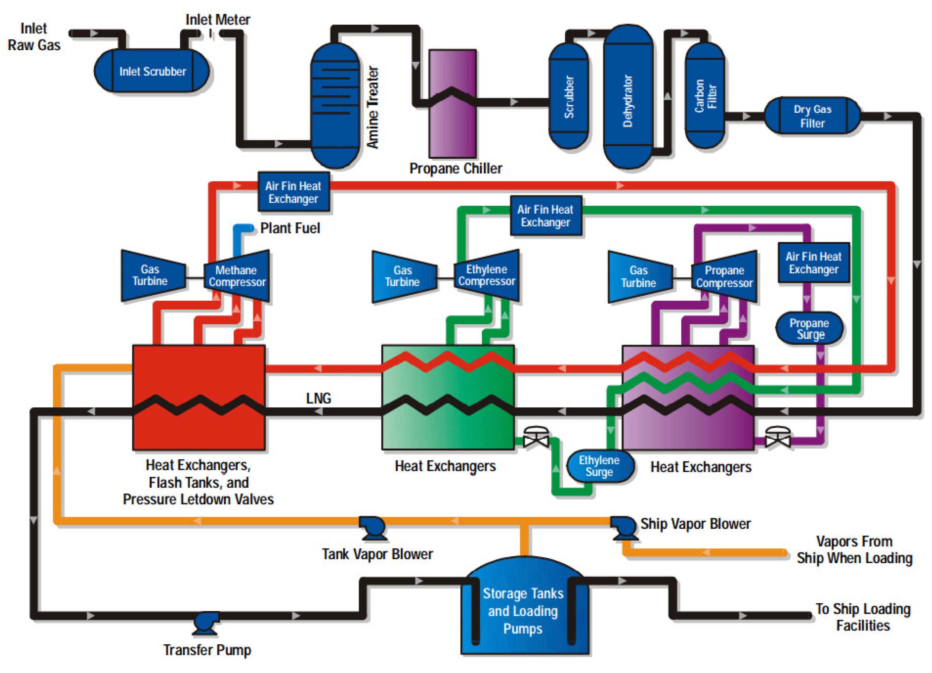 The Design and Optimization of Natural Gas Liquefaction Processes: A ...