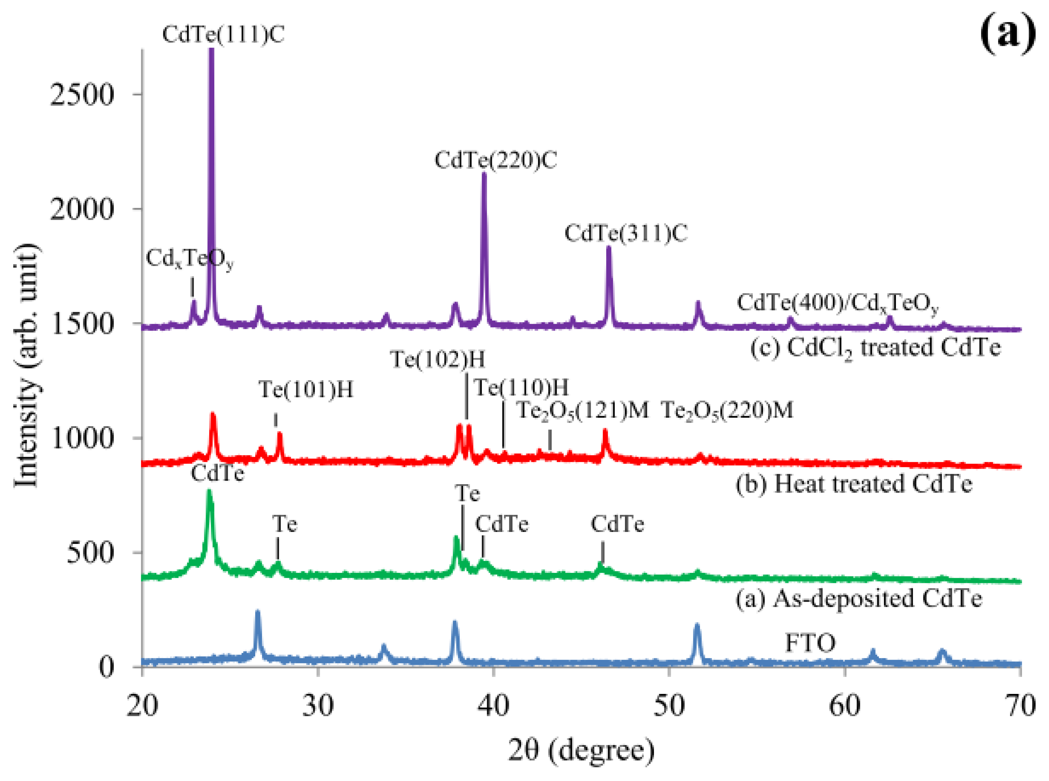 How to Achieve Efficiencies beyond 22.1% for CdTe-Based Thin-Film Solar ...