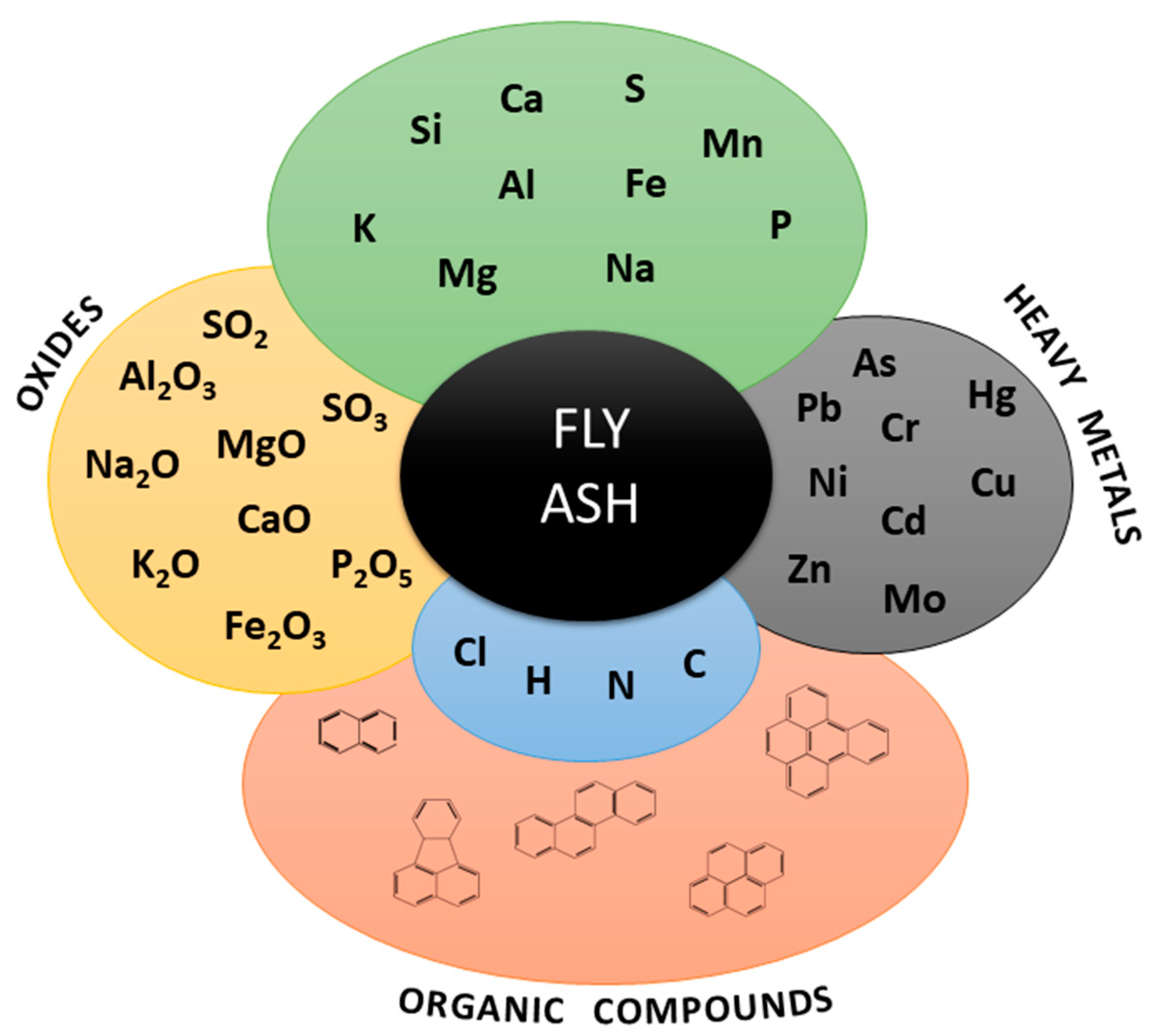 Utilization of Ashes from Biomass Combustion | MDPI