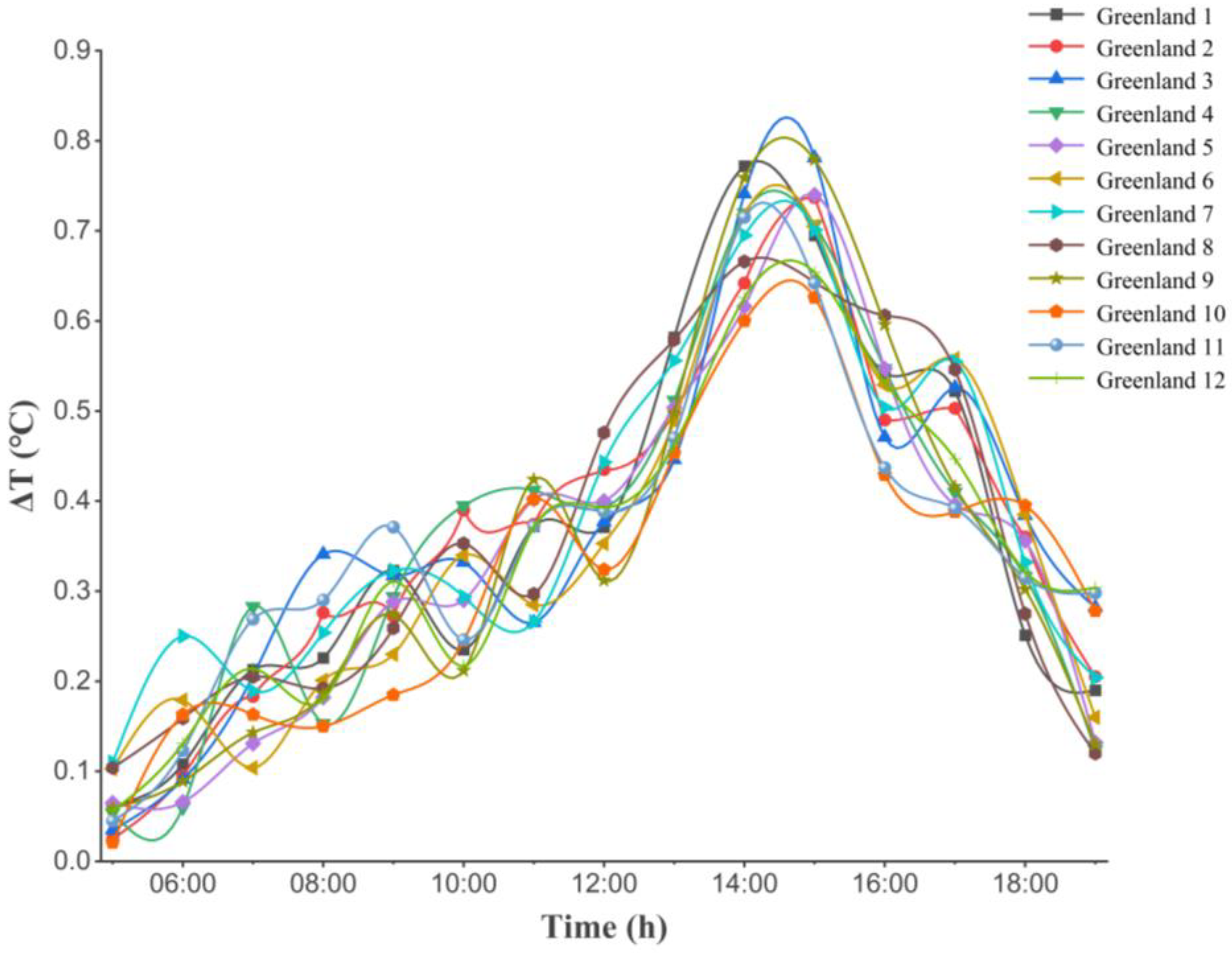 Optimization Methods of Urban Green Space Layout on Tropical Islands to ...