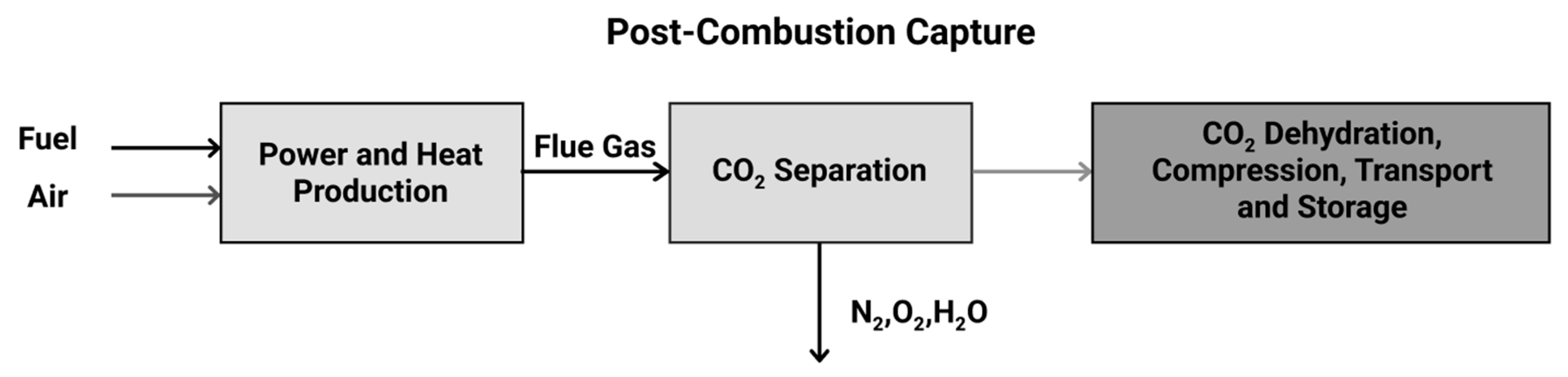 CO2 Compression and Dehydration for Transport and Geological Storage | MDPI