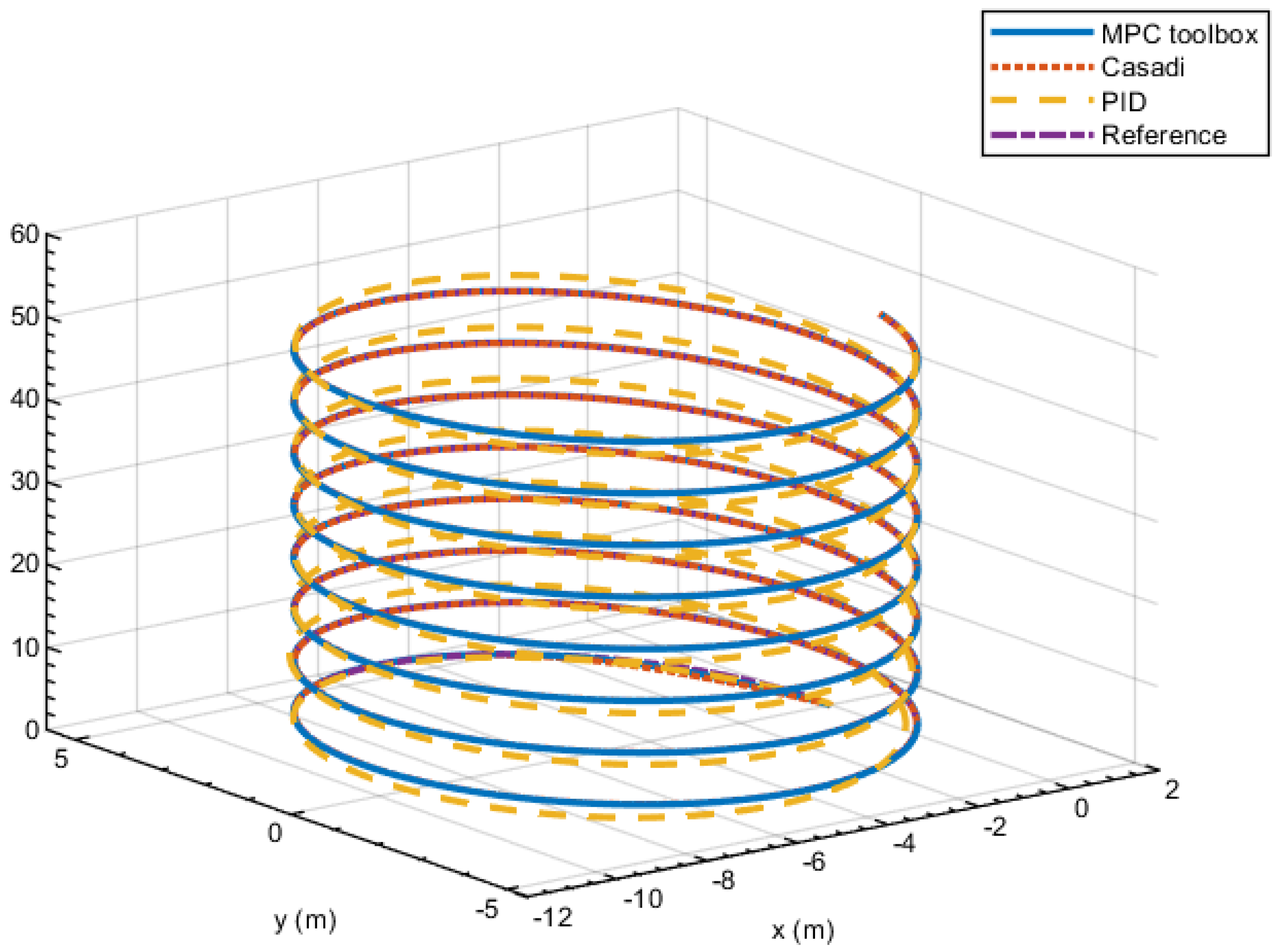 Non-Linear Model Predictive Control Using CasADi Package for Trajectory ...