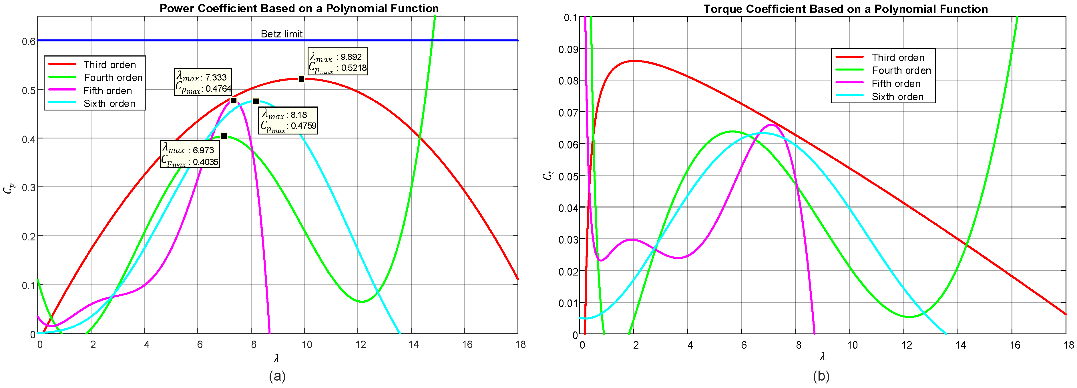 Comparison of Power Coefficients in Wind Turbines Considering the Tip ...