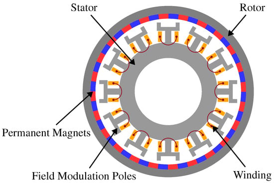 In-Wheel Motor Drive Systems for Electric Vehicles: State of the Art ...