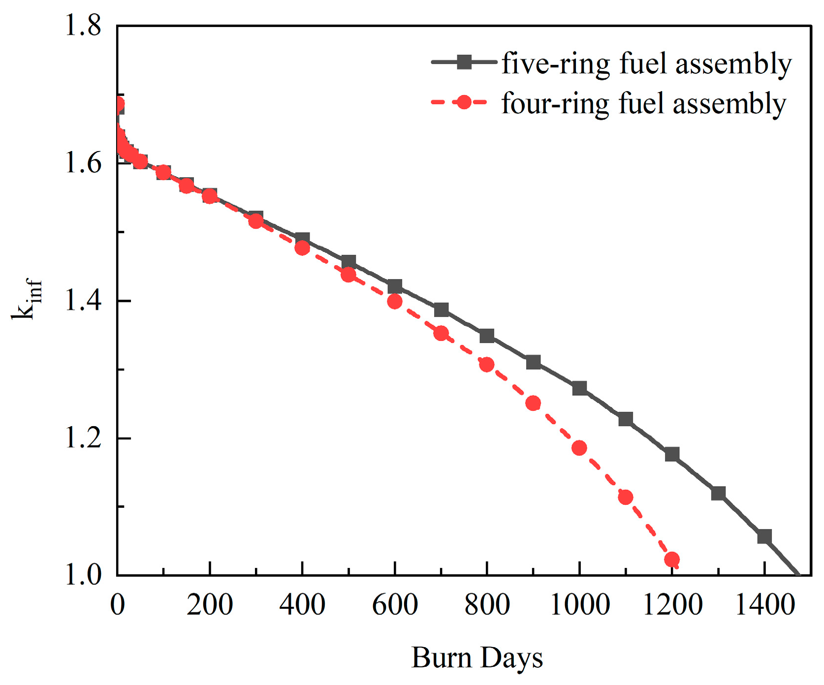 Effect of KLT-40S Fuel Assembly Design on Burnup Characteristics | MDPI