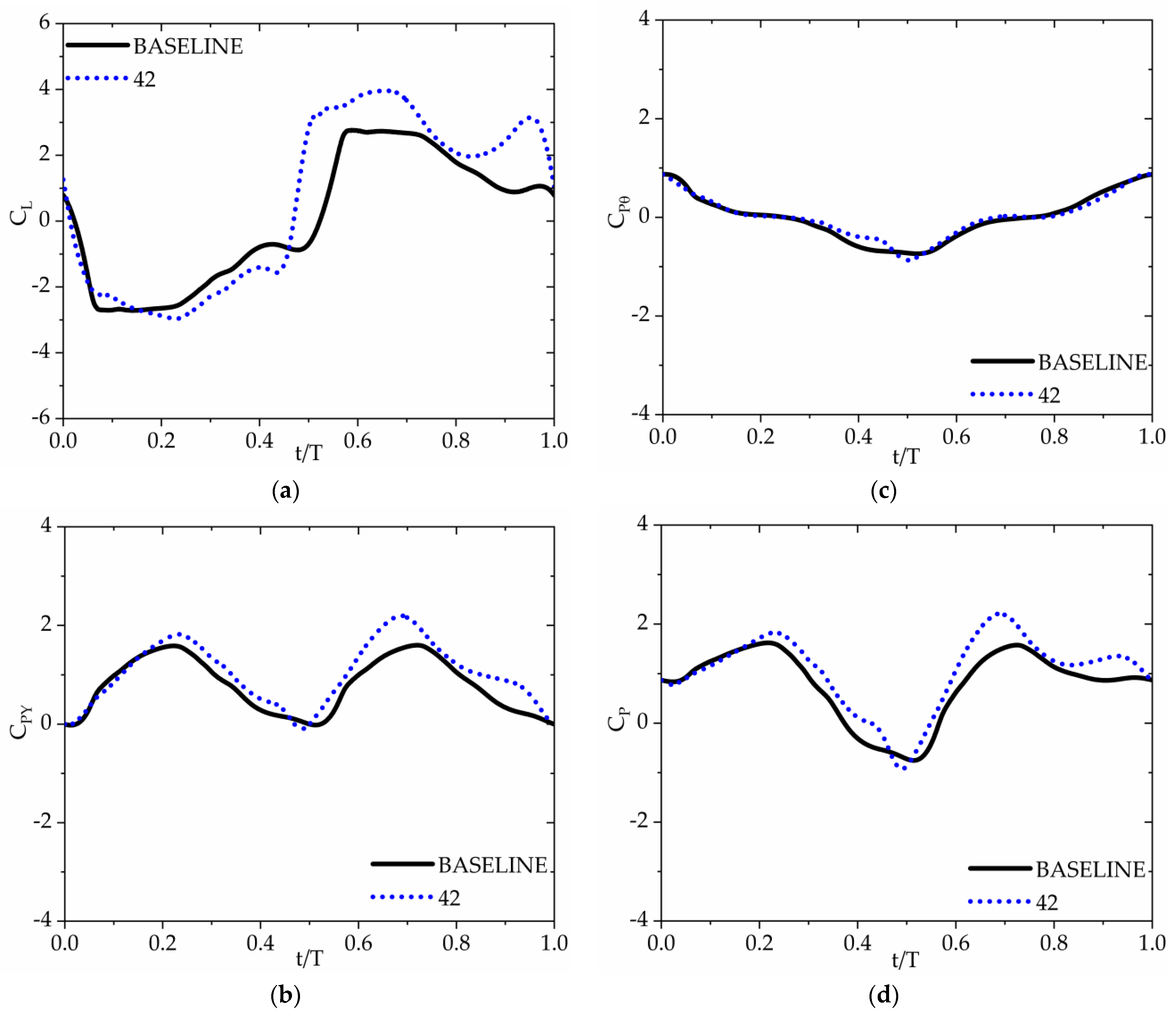 Comparison of the Power Extraction Performance of an Oscillating ...