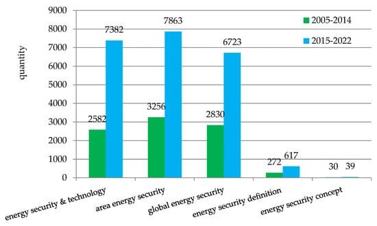 Energy Security: A Conceptual Overview | MDPI