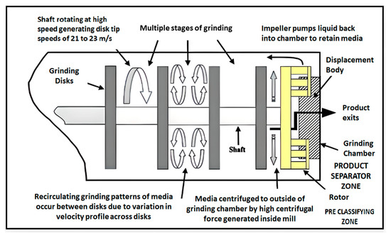 Energy-Efficient Advanced Ultrafine Grinding of Particles Using Stirred ...