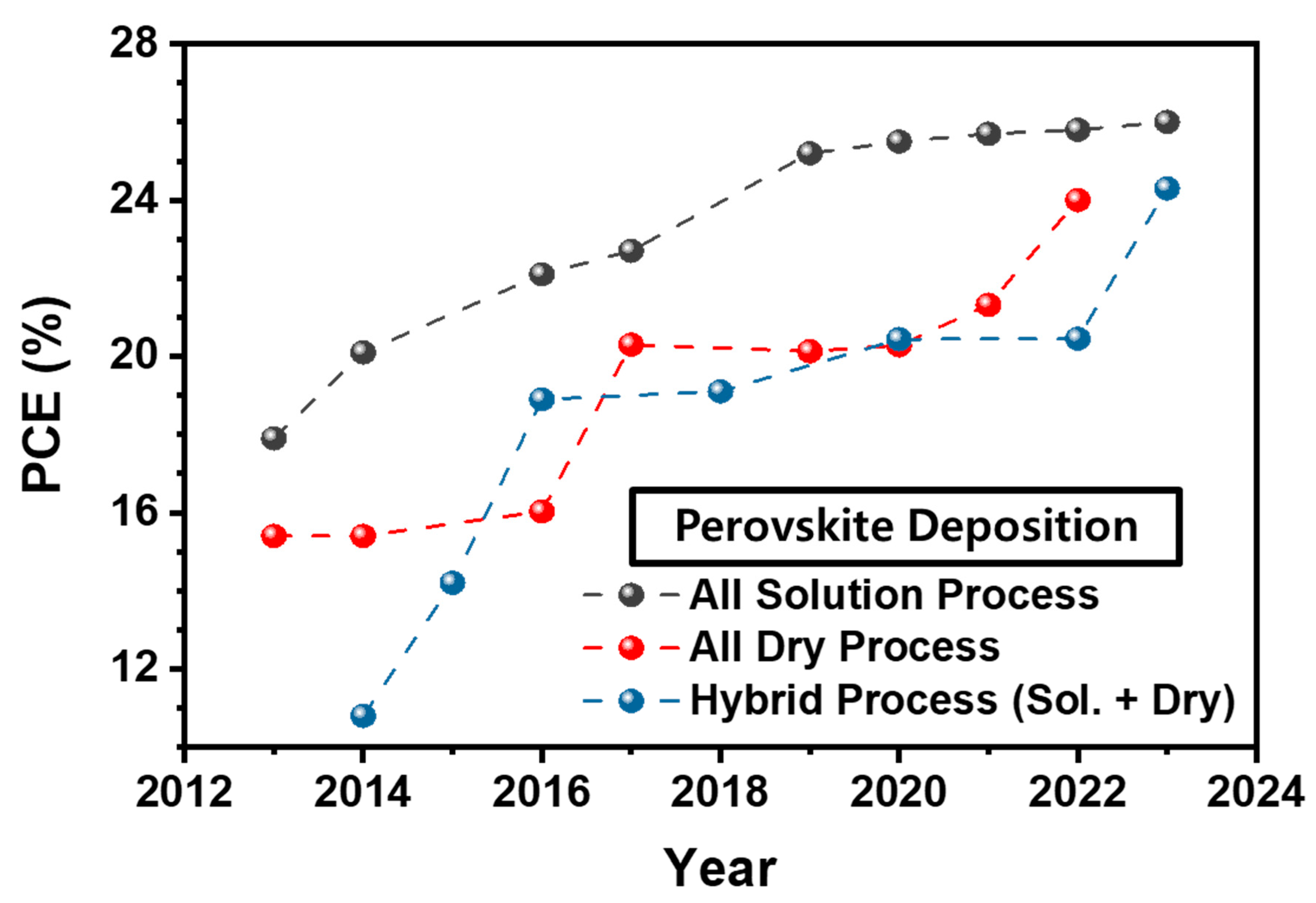 A Review on Dry Deposition Techniques: Pathways to Enhanced Perovskite ...