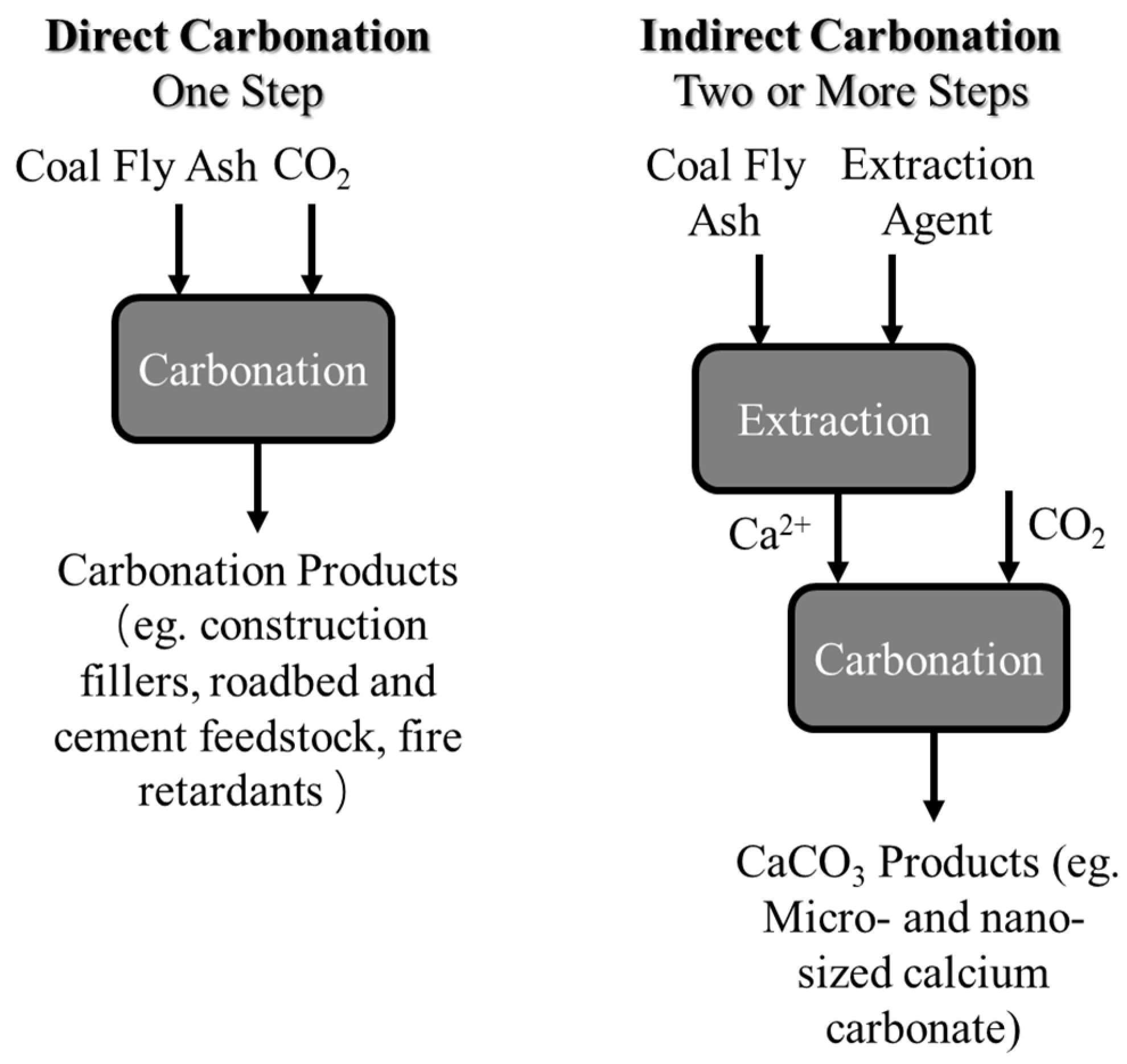 A Review on CO2 Sequestration via Mineralization of Coal Fly Ash | MDPI