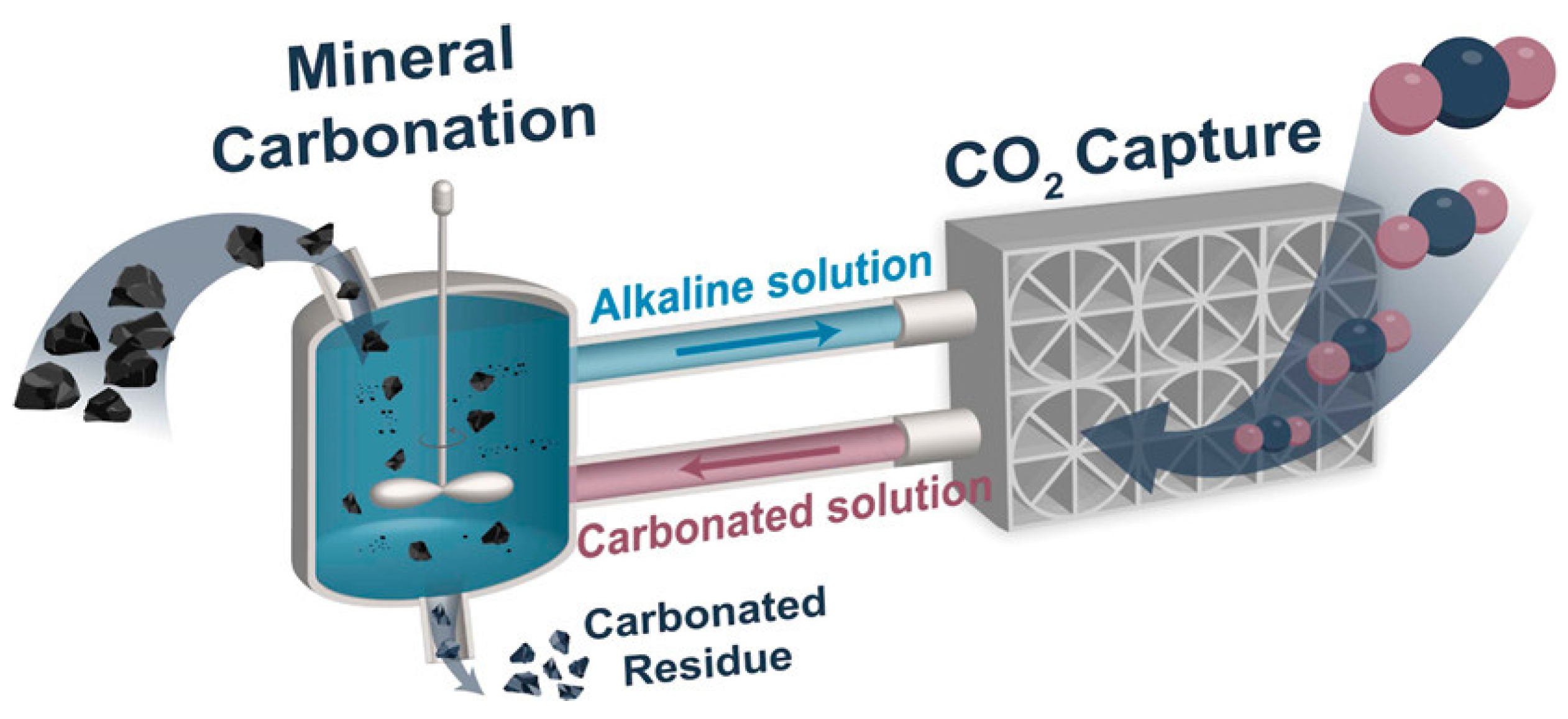 A Review on CO2 Sequestration via Mineralization of Coal Fly Ash | MDPI
