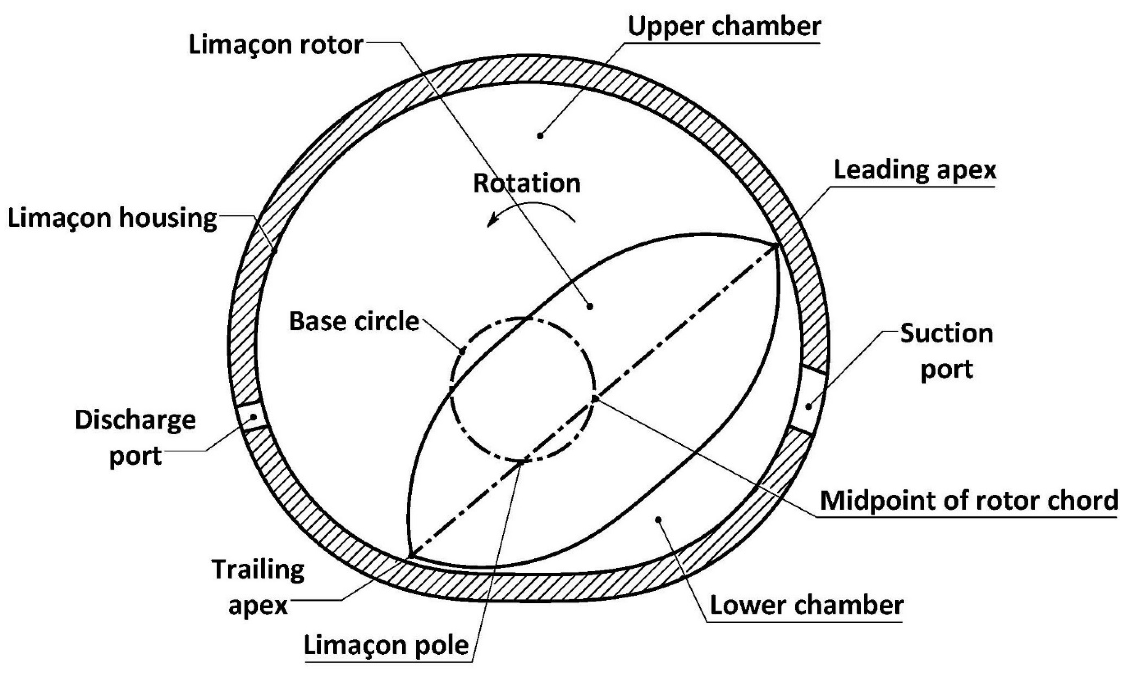 A Literature Review of the Positive Displacement Compressor: Current ...