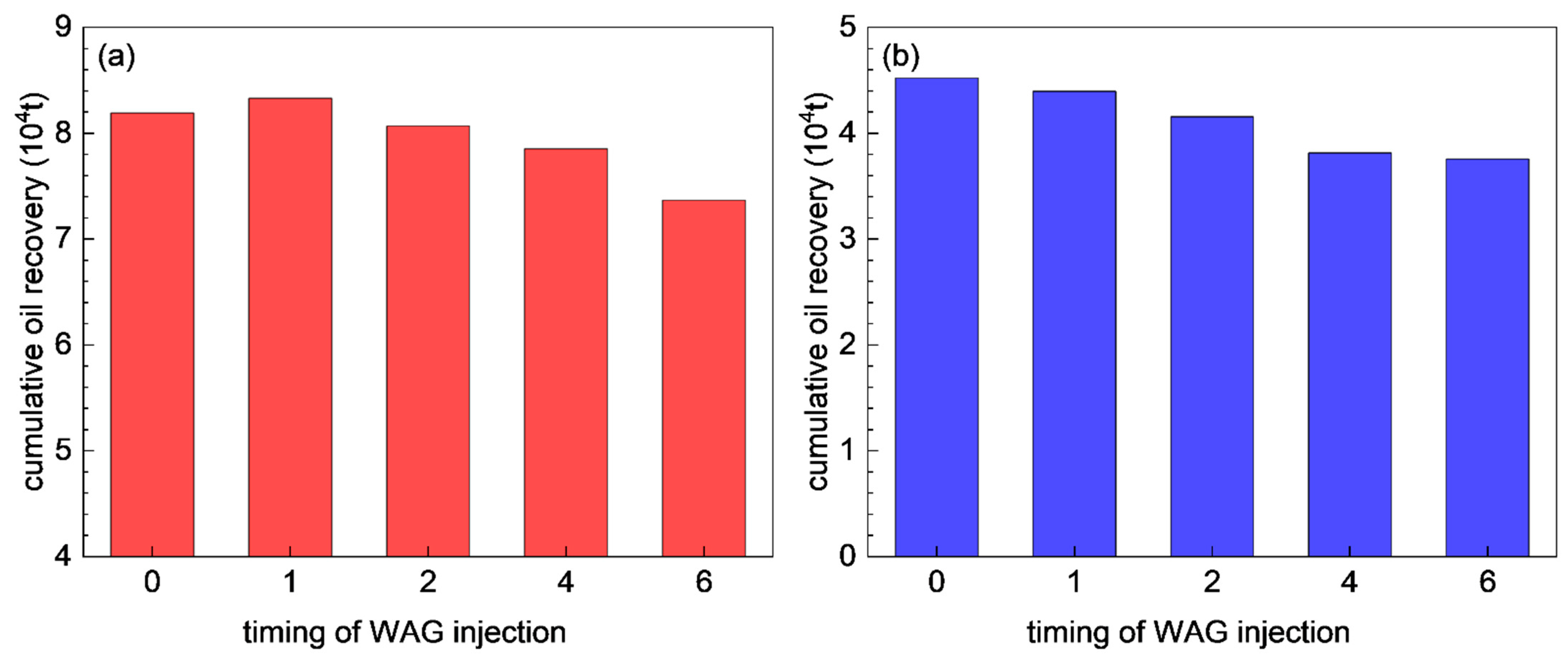 Research on the Timing of WAG Intervention in Low Permeability ...