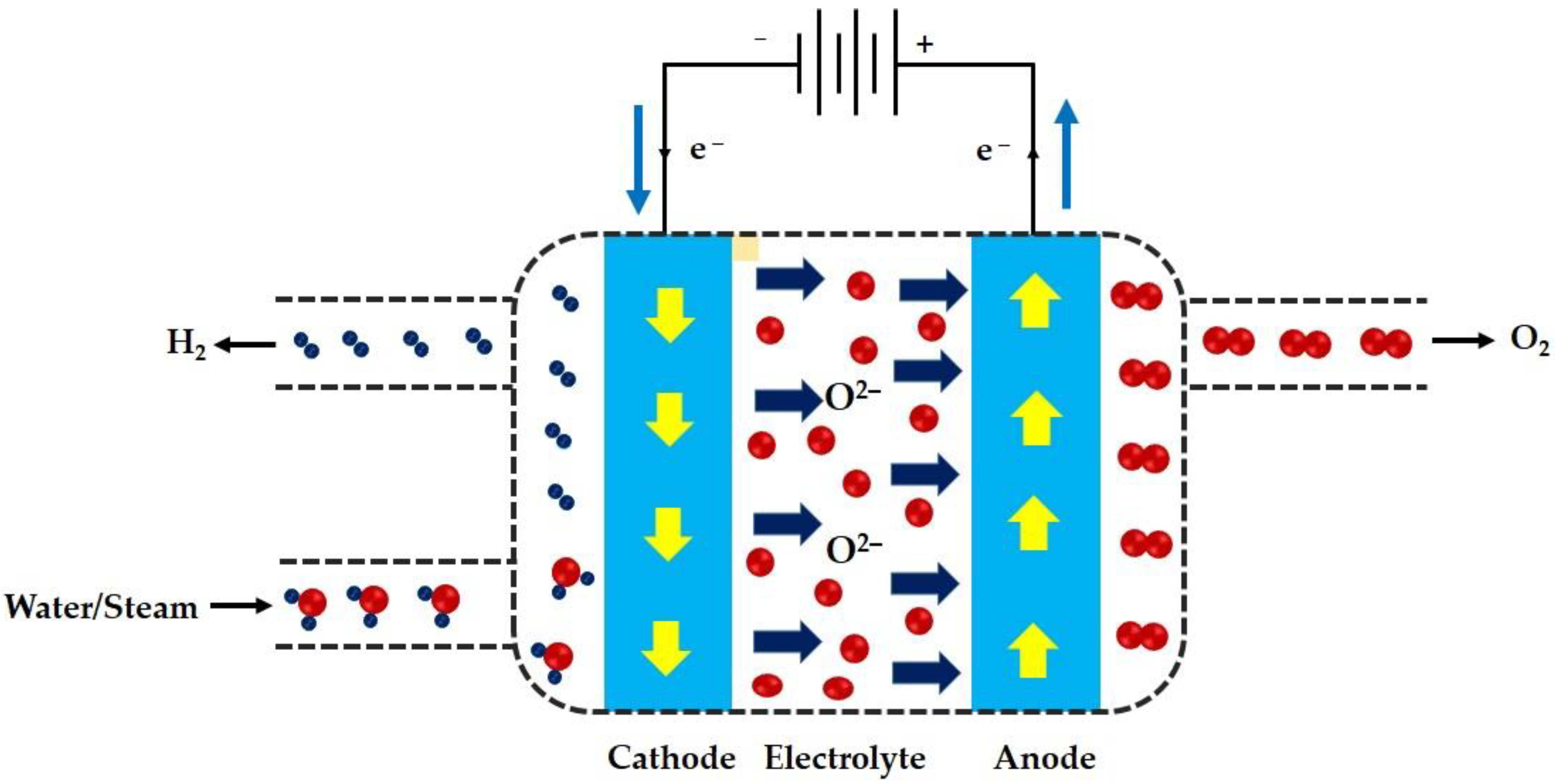 Solar-Powered Water Electrolysis Using Hybrid Solid Oxide Electrolyzer ...