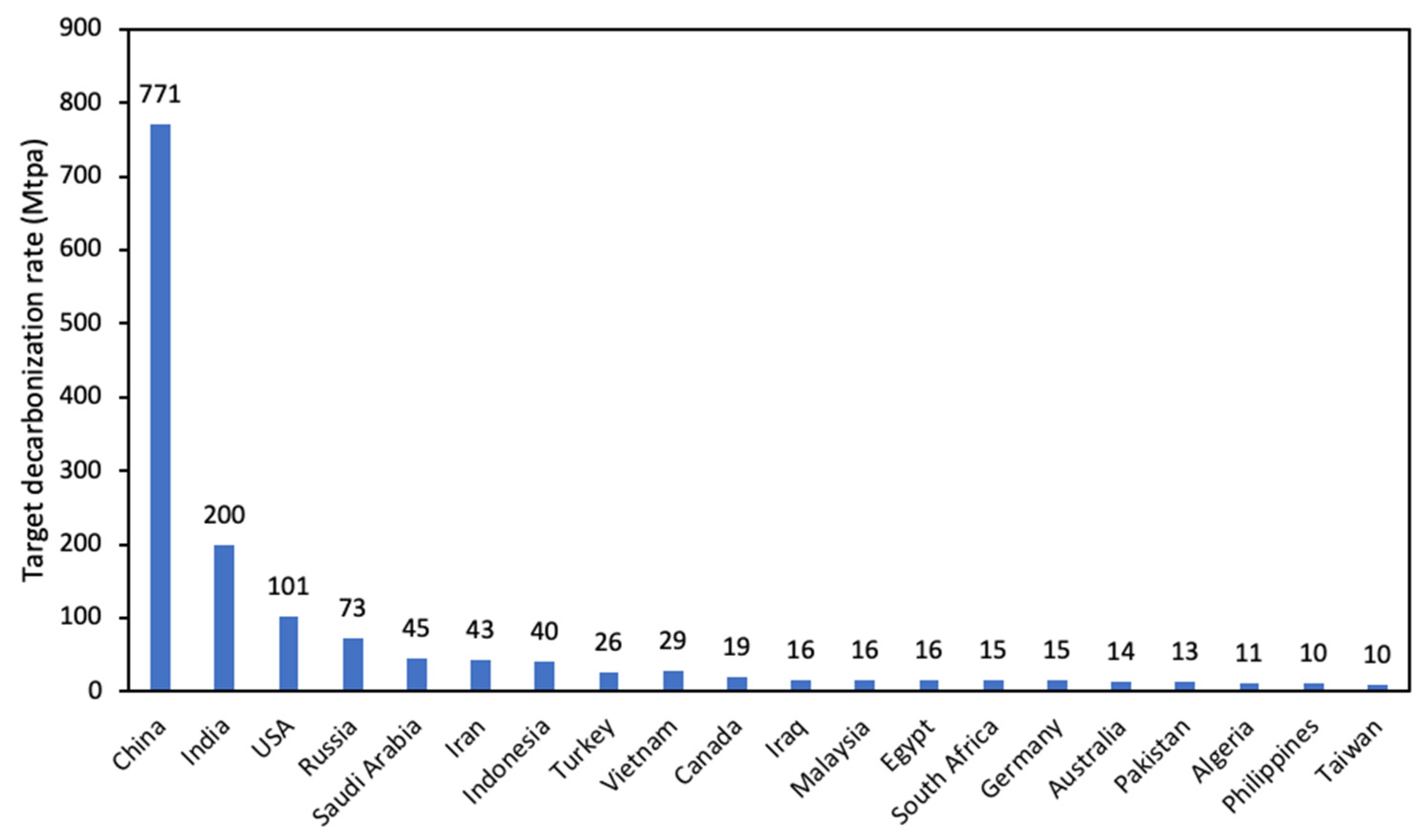 Global Decarbonization: Current Status and What It Will Take to Achieve ...