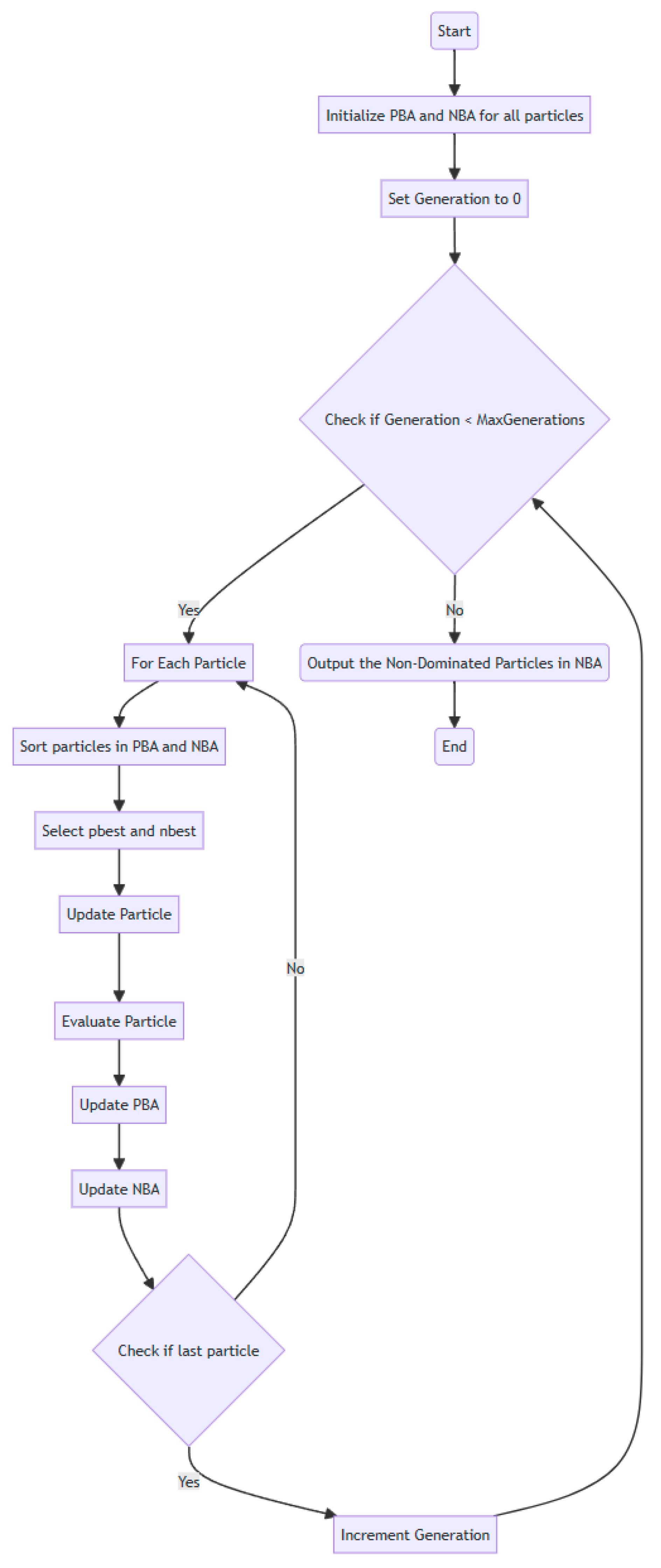 Reactive Power Optimization in Distribution Networks of New Power Systems Based on Multi ...