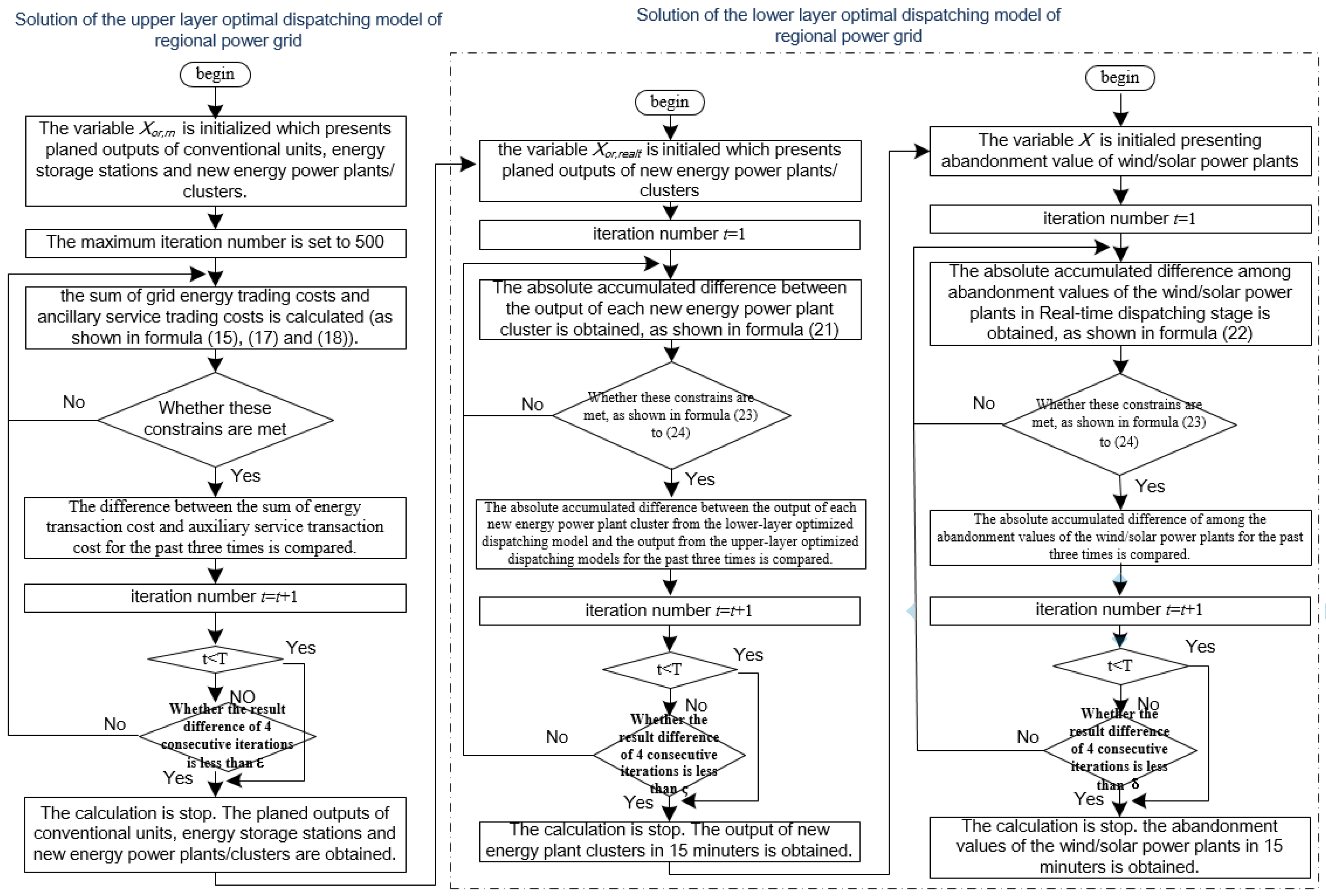 A Bi-Level Optimized Dispatching Method for Grids with High Penetration of New Energy ...