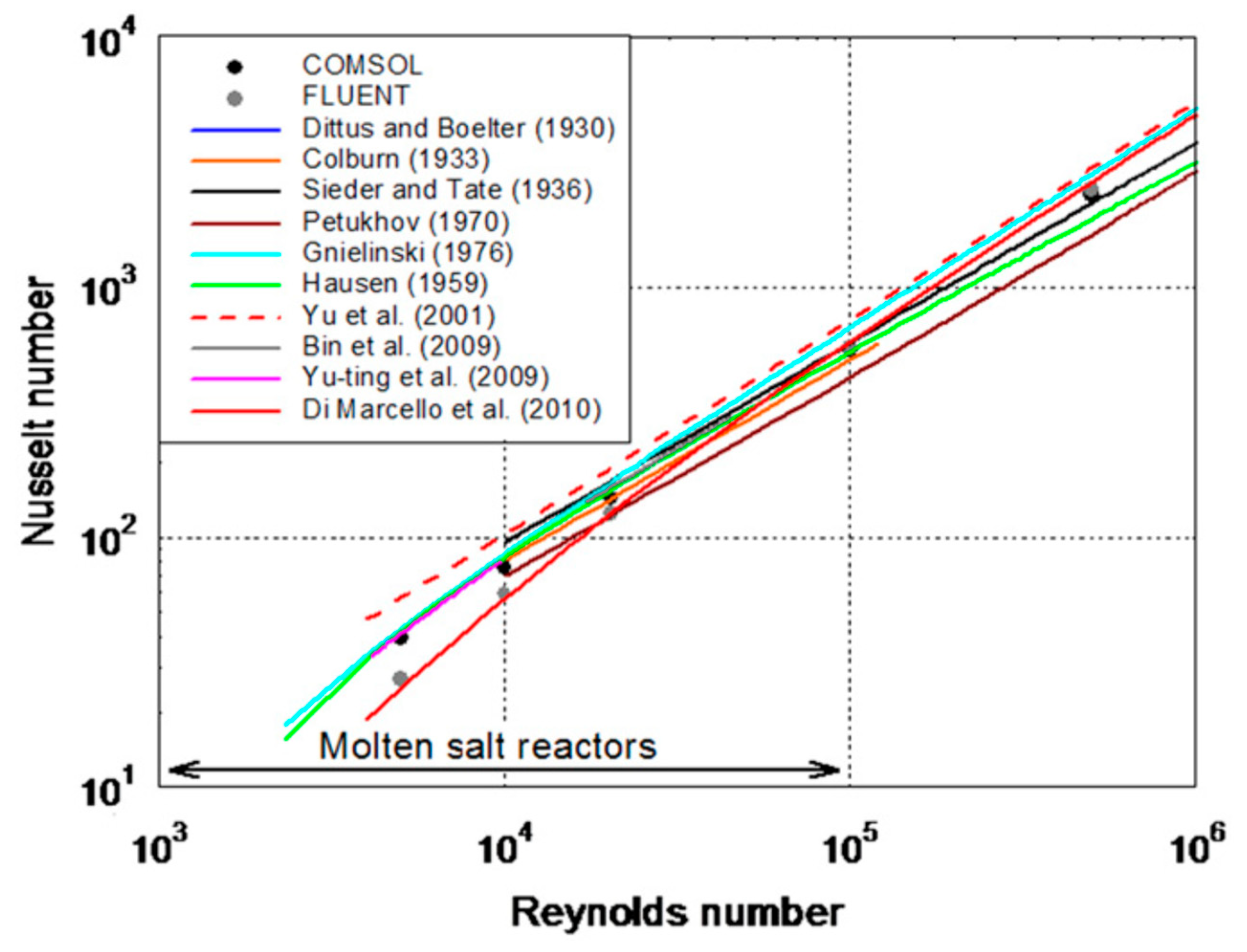 Convective Heat Transfer in PWR, BWR, CANDU, SMR, and MSR Nuclear ...