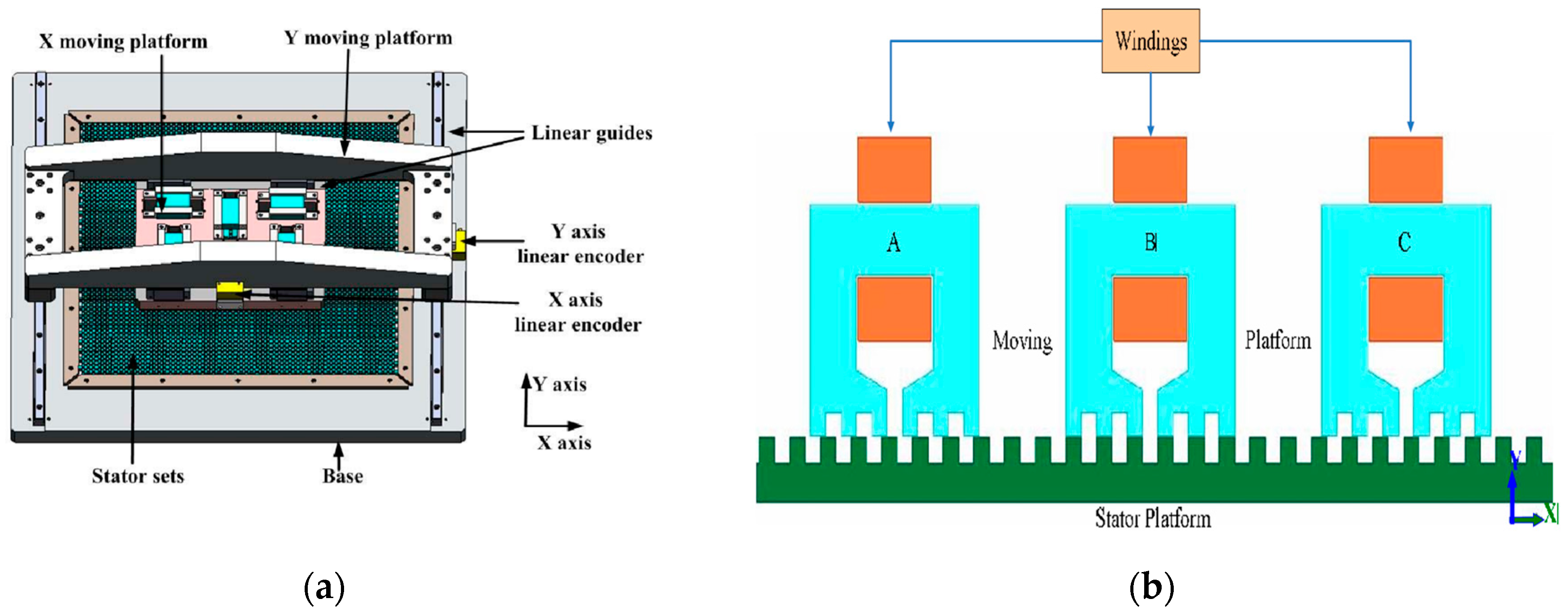 Overview of the Development of Planar Motor Technology | MDPI