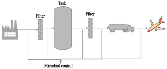 Jet Fuel Contamination: Forms, Impact, Control, and Prevention | MDPI