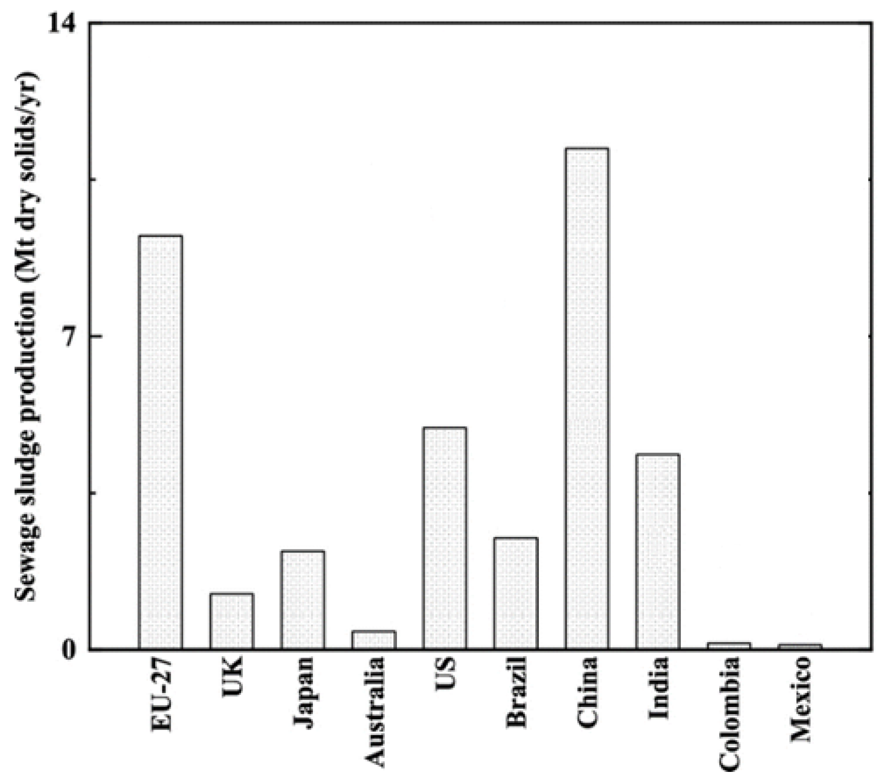 Gasification of Sewage Sludge—A Review | MDPI