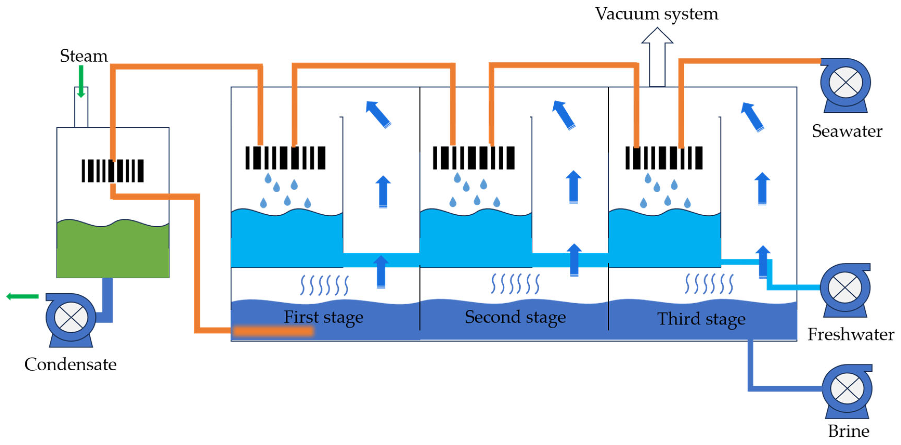 Seawater Desalination System Driven by Sustainable Energy: A ...