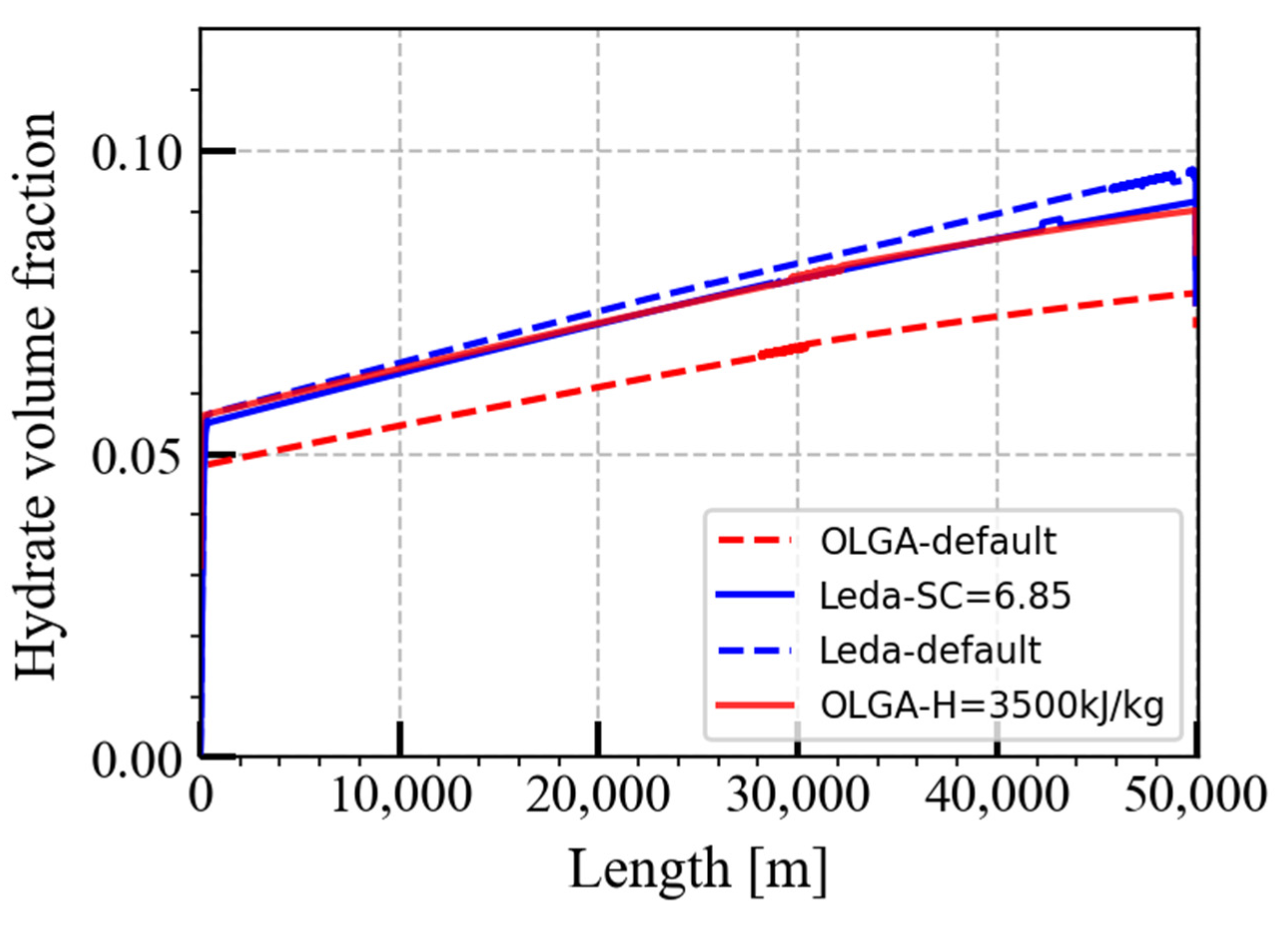 Comparative Study of OLGA and LedaFlow Models for Mechanistic ...