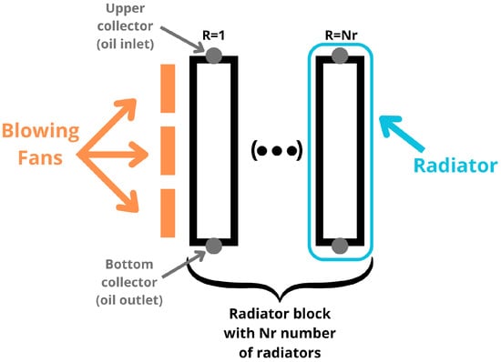 Power Transformers Cooling Design: A Comprehensive Review | MDPI