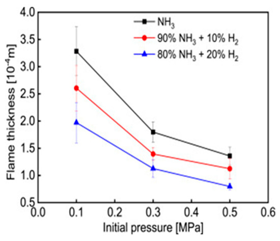 Development of Ammonia Combustion Technology for NOx Reduction | MDPI