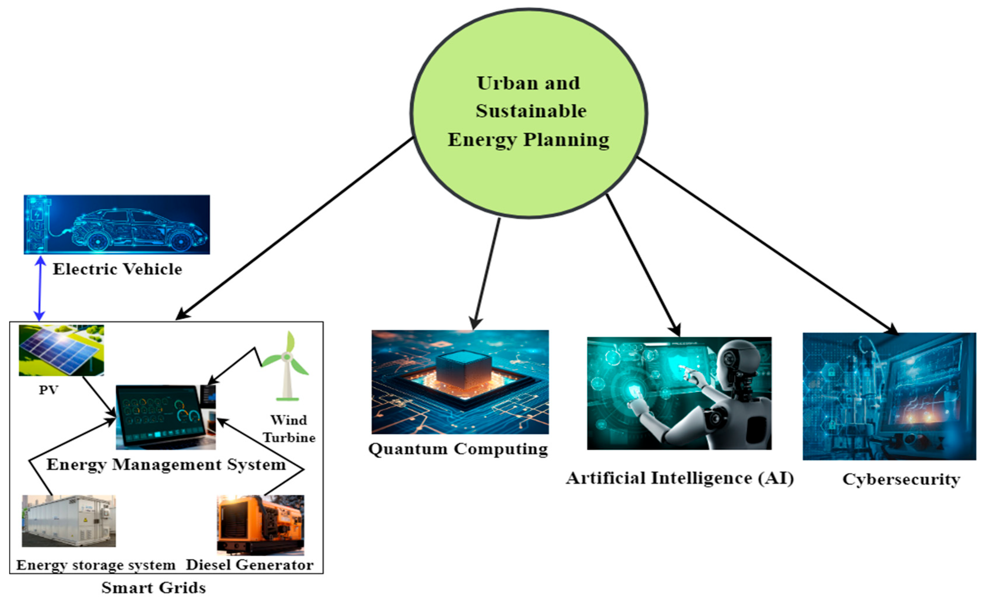 The Role of Smart Grid Technologies in Urban and Sustainable Energy ...
