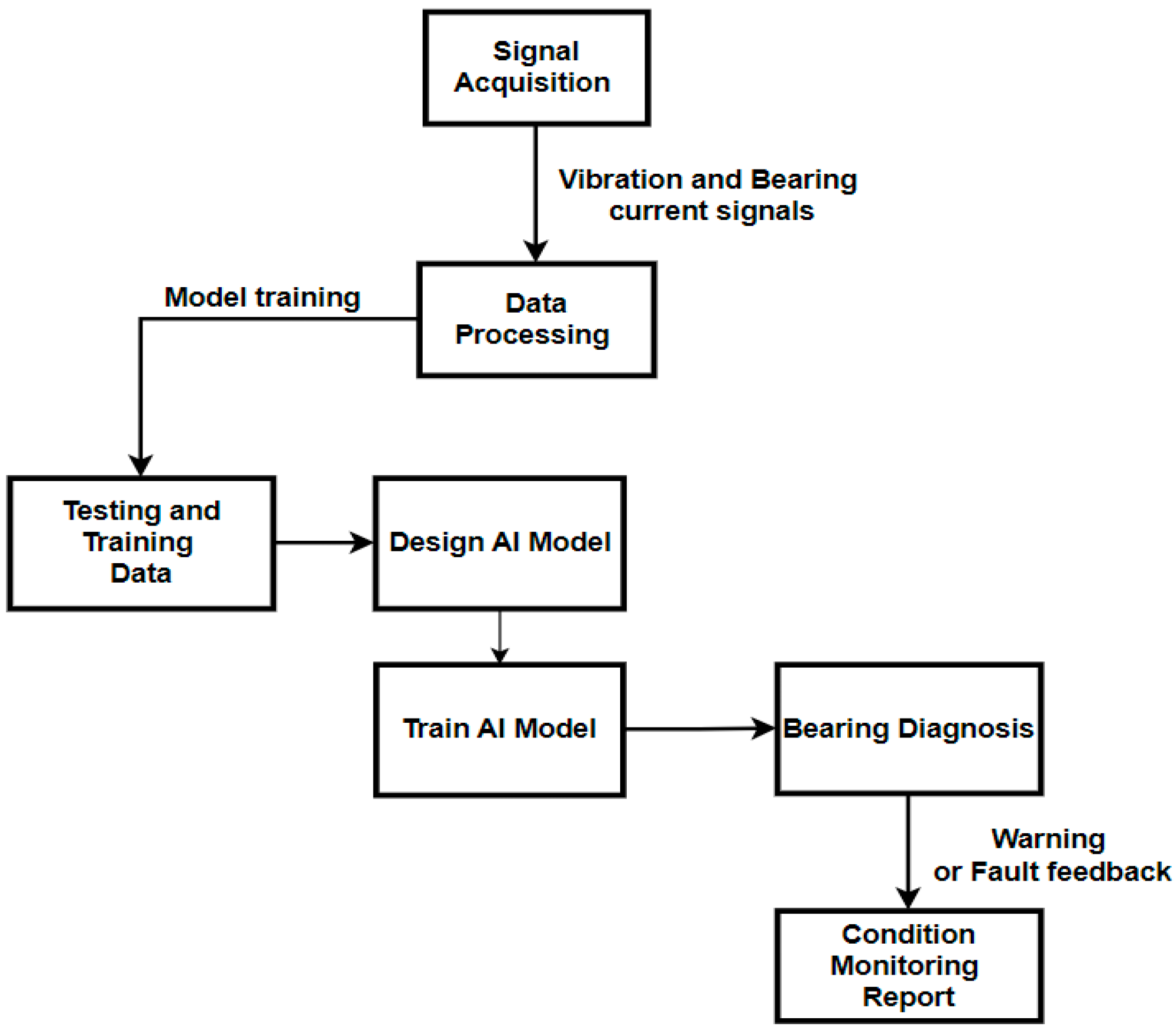 A Comprehensive Review of Shaft Voltages and Bearing Currents ...