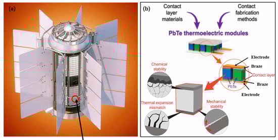 Research Progress of Thermoelectric Materials—A Review | MDPI