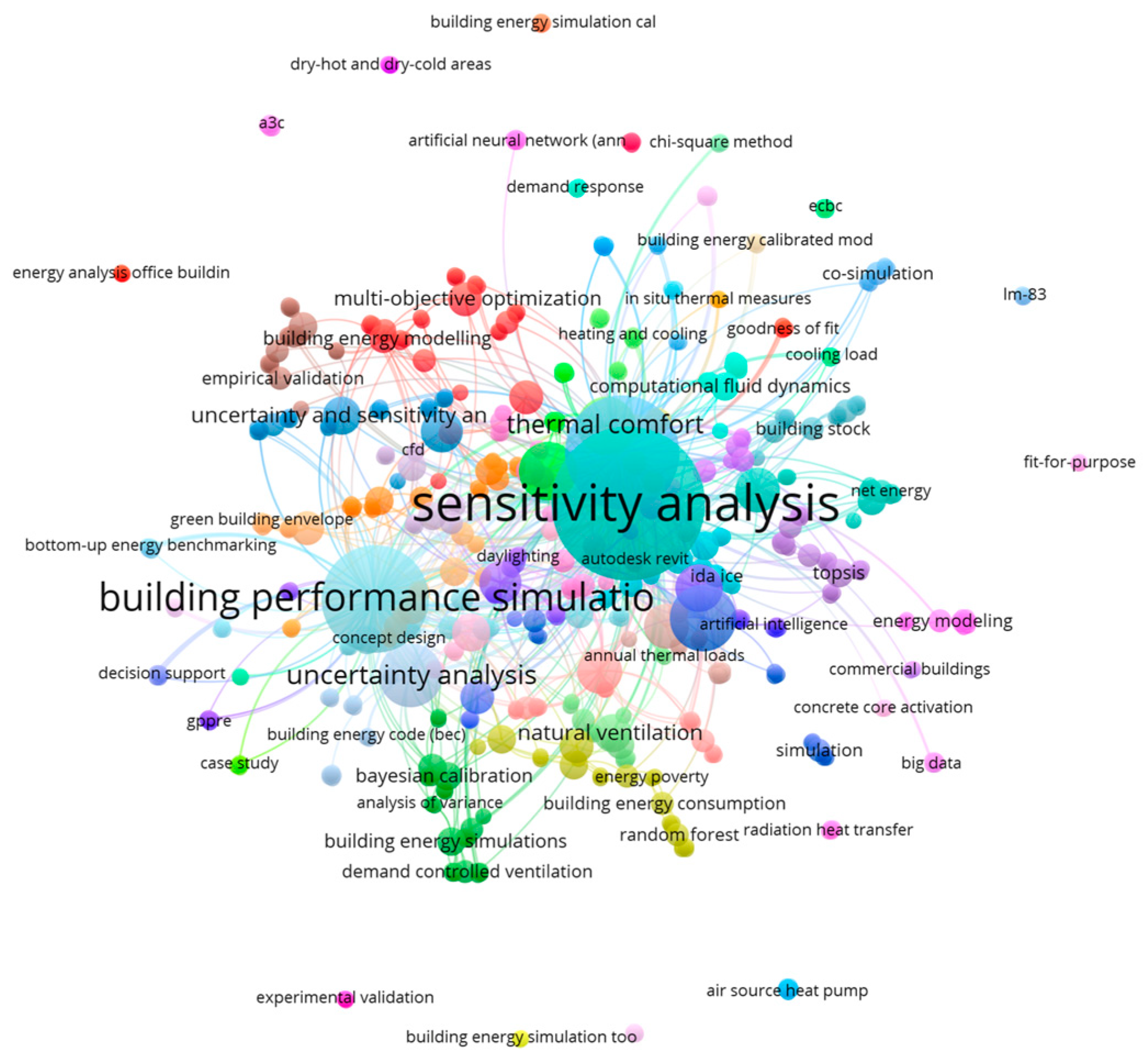 A Systematic Review of Sensitivity Analysis in Building Energy Modeling ...