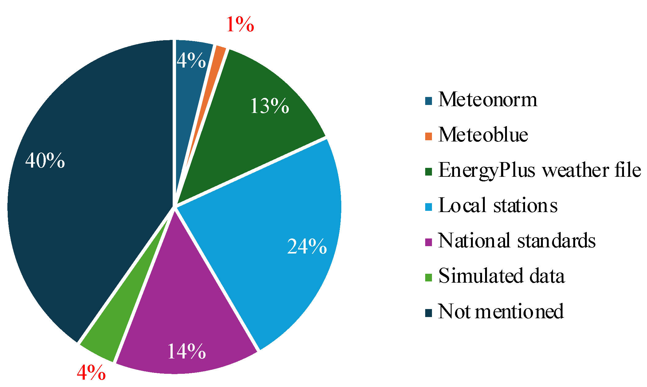 A Systematic Review of Sensitivity Analysis in Building Energy Modeling ...