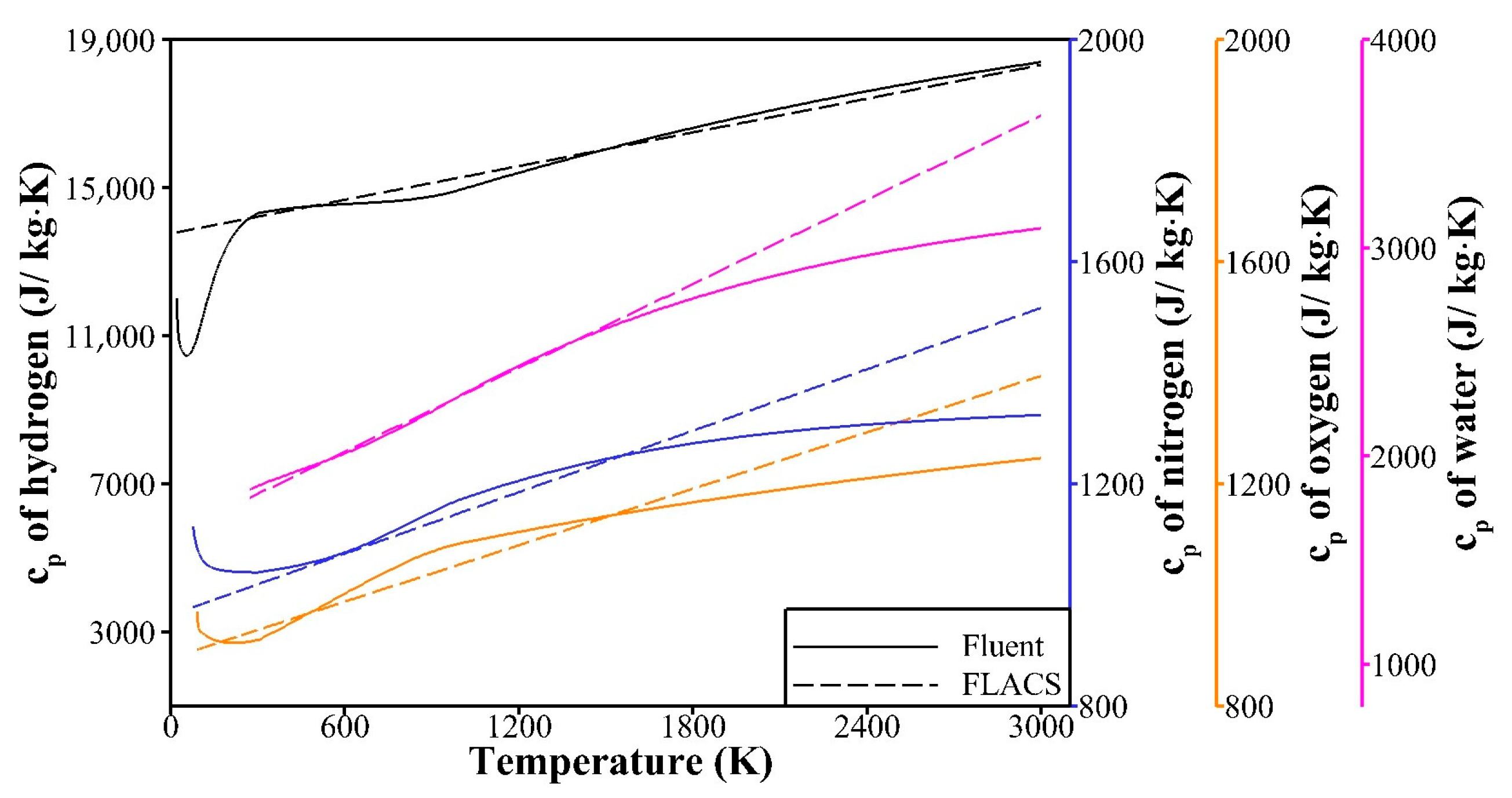 Impact of Models of Thermodynamic Properties and Liquid–Gas Mass ...