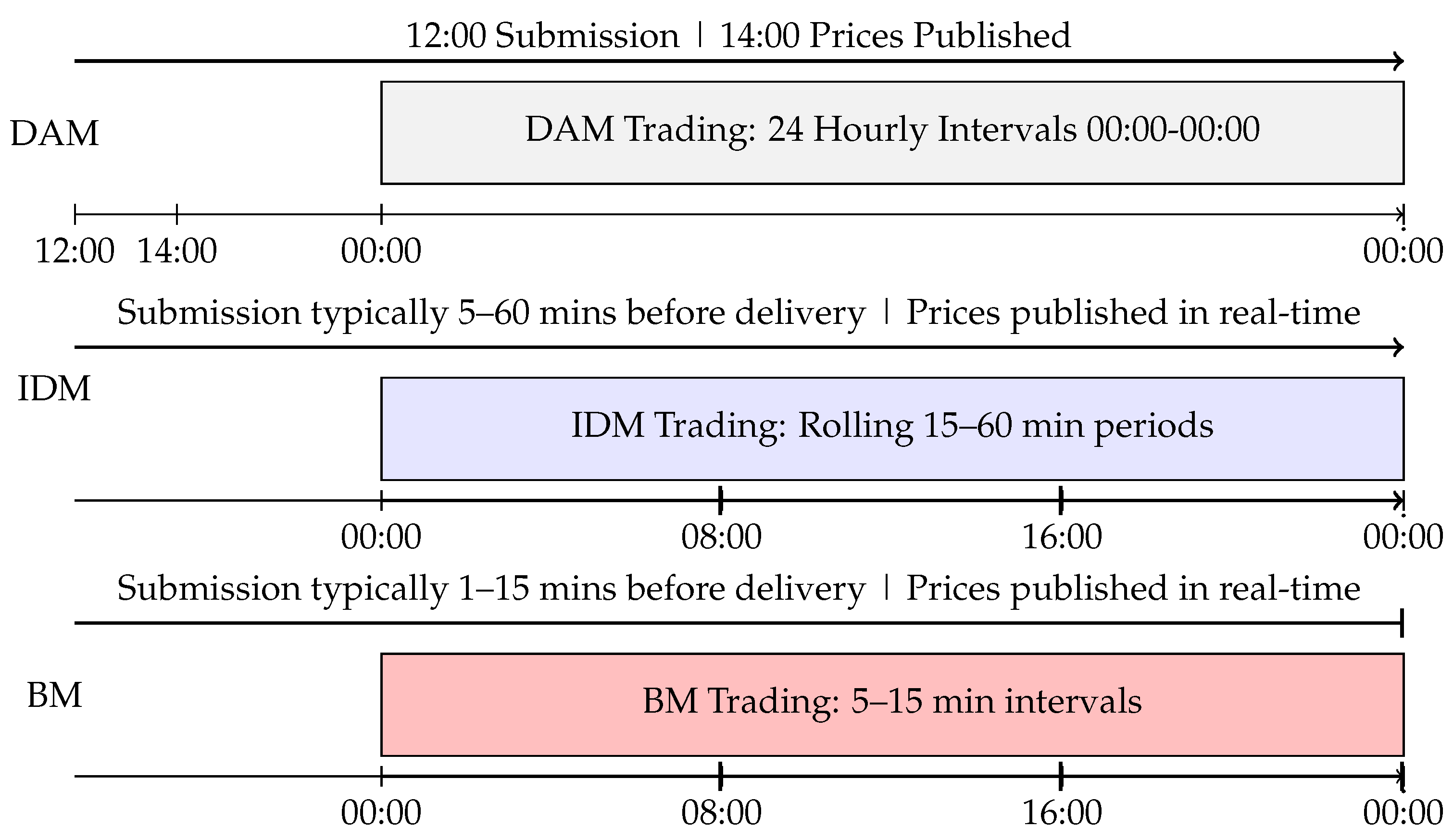 A Review of Electricity Price Forecasting Models in the Day-Ahead ...