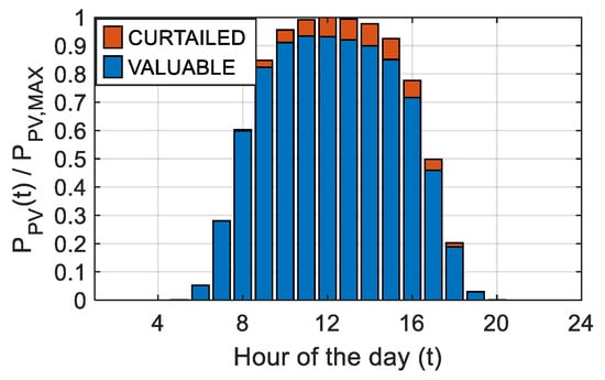 Levelized Cost of Storage (LCOS) of Battery Energy Storage Systems ...