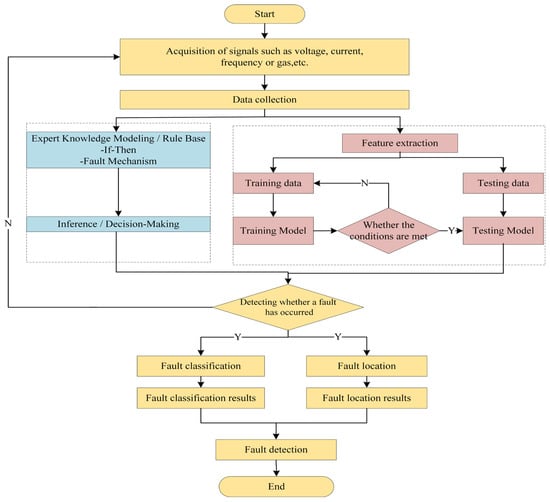 A Comprehensive Review of AI Integration for Fault Detection in Modern ...